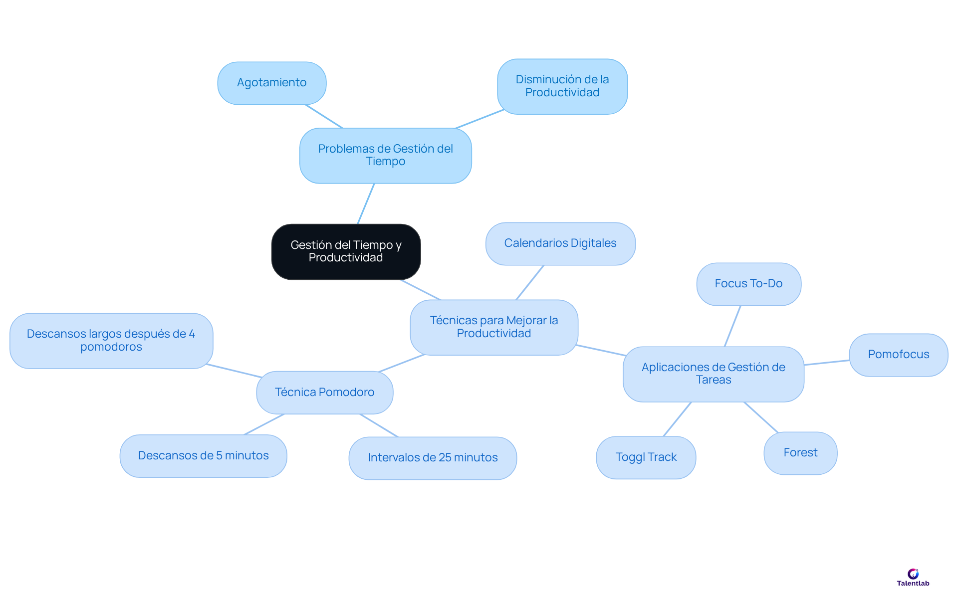Este mapa mental muestra cómo la gestión del tiempo afecta la productividad. En el centro está la gestión del tiempo, y las ramas muestran los problemas que pueden surgir y las técnicas que se pueden usar para mejorar la situación. Sigue las ramas para entender mejor cómo cada elemento se relaciona con el objetivo de ser más productivo. Este mapa mental muestra cómo la gestión del tiempo afecta la productividad. En el centro está la gestión del tiempo, y las ramas muestran los problemas que pueden surgir y las técnicas que se pueden usar para mejorar la situación. Sigue las ramas para entender mejor cómo cada elemento se relaciona con el objetivo de ser más productivo.
