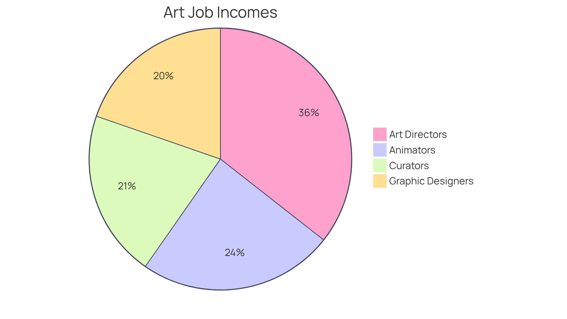 Each slice of the pie represents the median income for a specific art job. The larger the slice, the higher the income for that role. This helps you see which art jobs are the most lucrative at a glance. Each slice of the pie represents the median income for a specific art job. The larger the slice, the higher the income for that role. This helps you see which art jobs are the most lucrative at a glance.