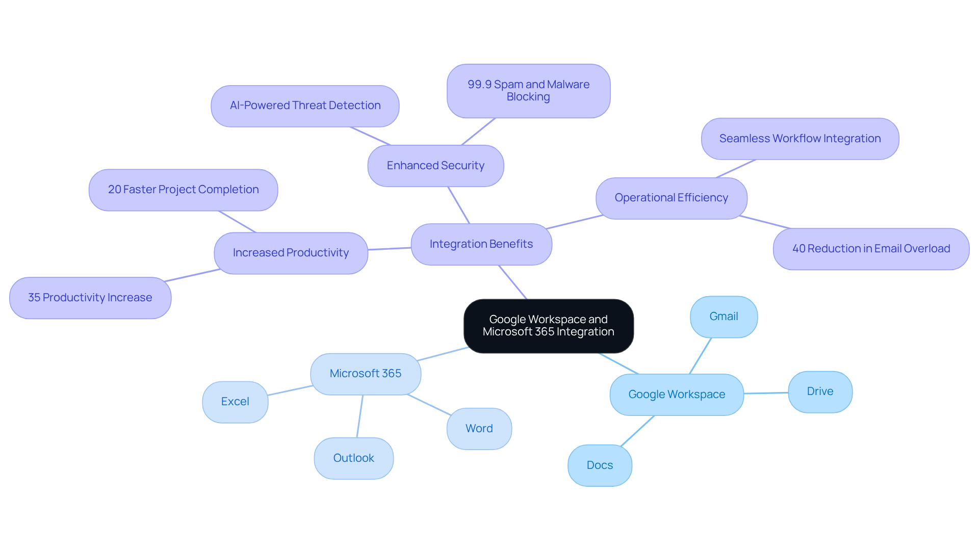 The central node represents the integration of both platforms. Each branch shows the main tools and their functionalities, while the benefits of integration highlight how they work together to improve productivity and security. The central node represents the integration of both platforms. Each branch shows the main tools and their functionalities, while the benefits of integration highlight how they work together to improve productivity and security.