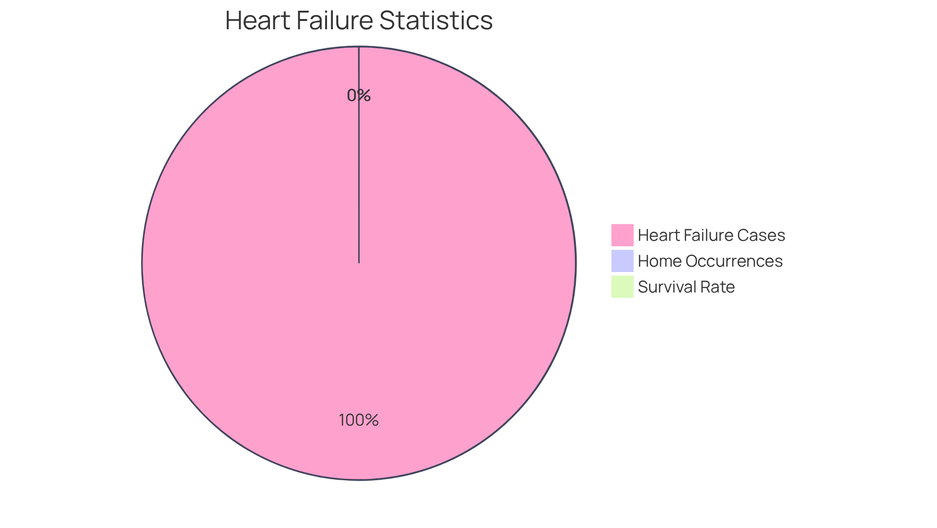 This pie chart shows the different aspects of heart failure cases. The blue slice represents the total number of heart failure cases outside hospitals, the red slice shows the low survival rate, and the green slice indicates how many of these cases happen at home. Each slice helps us understand the urgency of being prepared and responsive. This pie chart shows the different aspects of heart failure cases. The blue slice represents the total number of heart failure cases outside hospitals, the red slice shows the low survival rate, and the green slice indicates how many of these cases happen at home. Each slice helps us understand the urgency of being prepared and responsive.