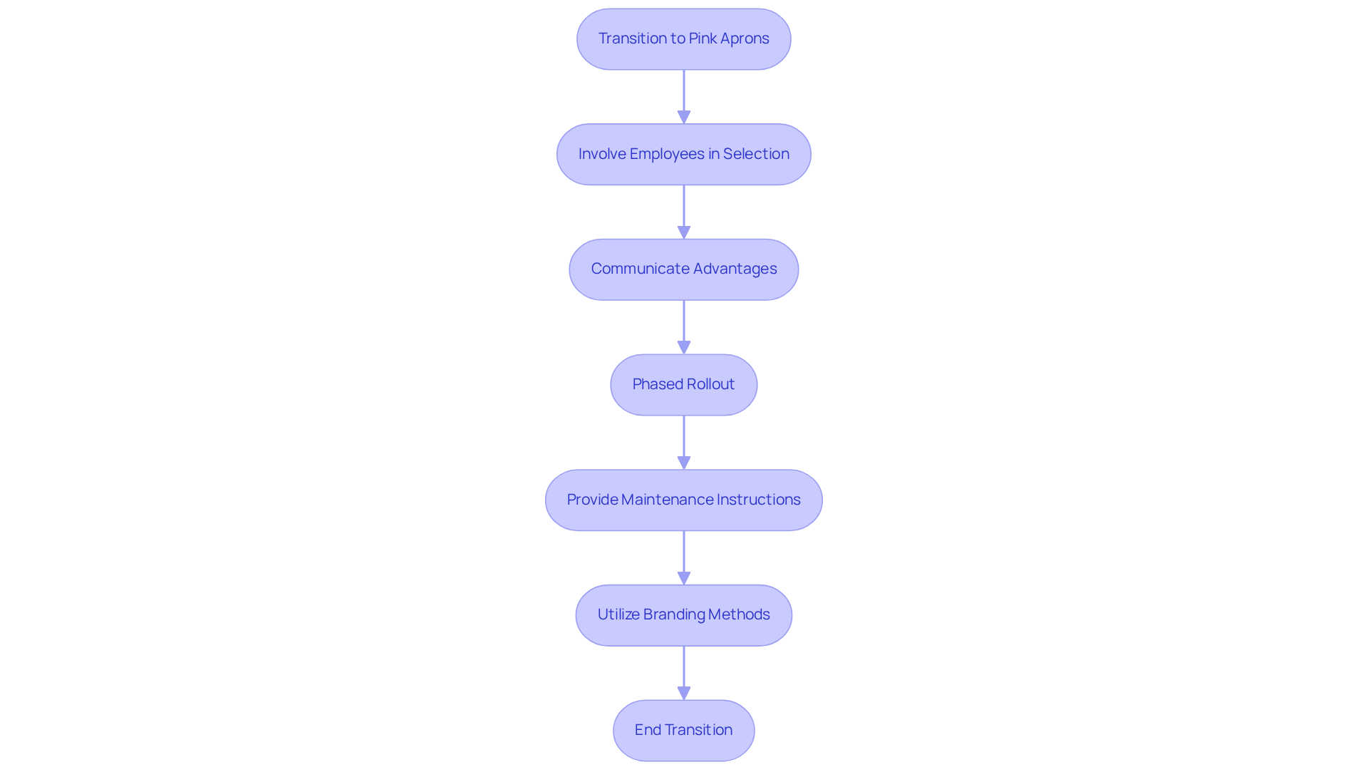 Follow the arrows to see how each step connects in the transition process. Each box represents a key action to ensure a smooth rollout of the new pink aprons. Follow the arrows to see how each step connects in the transition process. Each box represents a key action to ensure a smooth rollout of the new pink aprons.