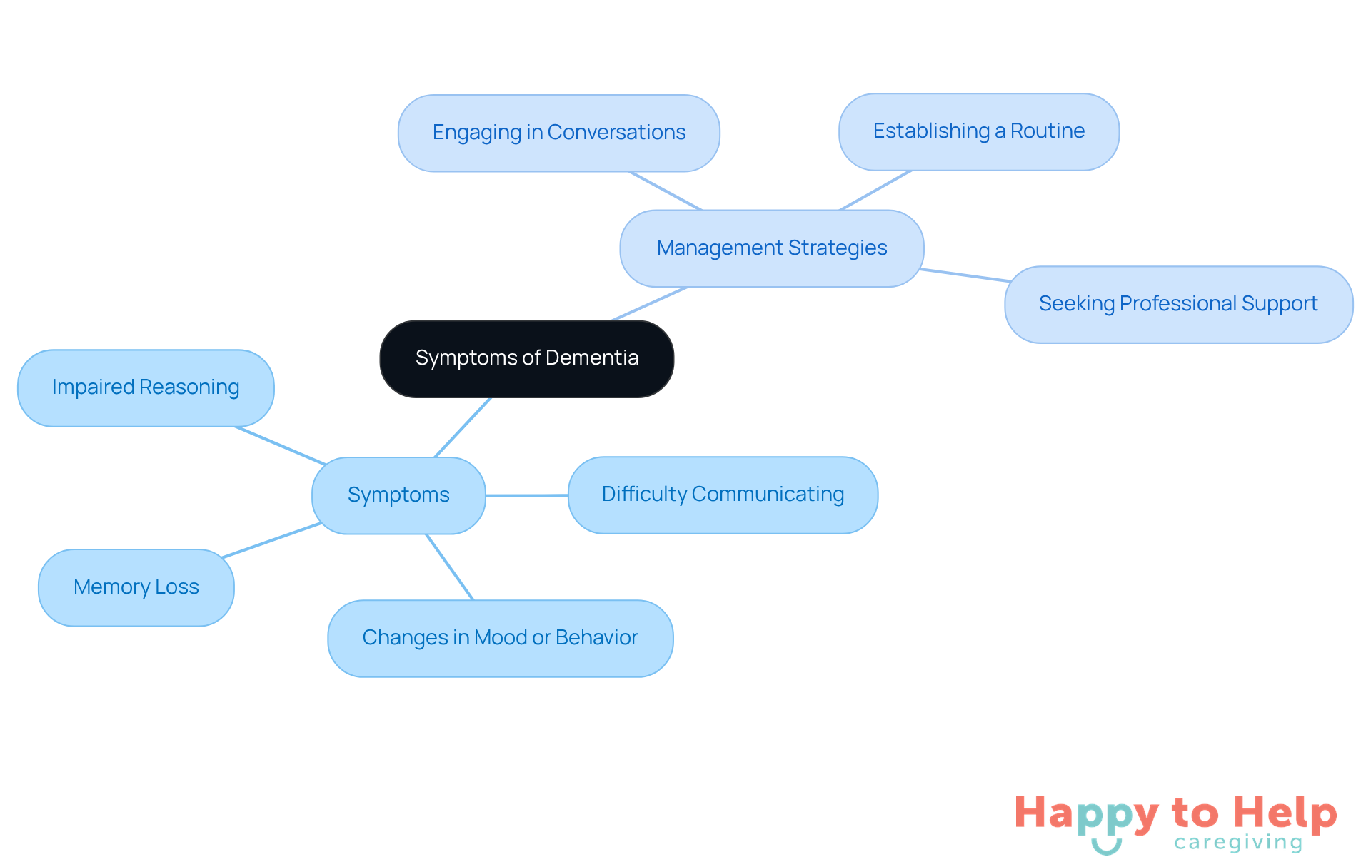 The central node represents the main topic of dementia symptoms. The branches show specific symptoms and strategies caregivers can use, helping to visualize the relationship between recognizing symptoms and managing care.