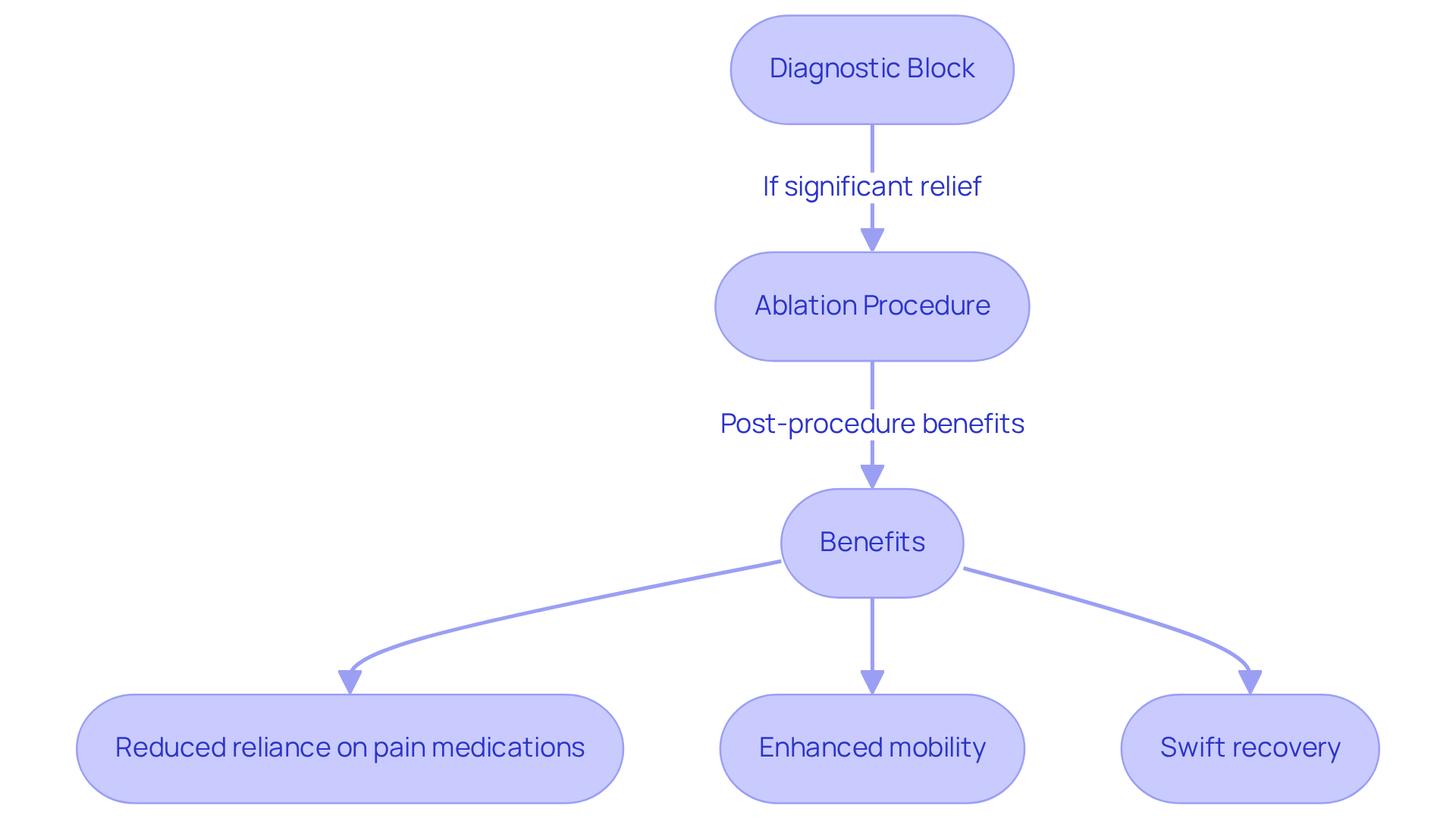 This flowchart outlines the steps involved in genicular nerve ablation. Start with the diagnostic block to confirm the source of pain, then move to the ablation procedure. The benefits listed below show how this treatment can improve your quality of life. This flowchart outlines the steps involved in genicular nerve ablation. Start with the diagnostic block to confirm the source of pain, then move to the ablation procedure. The benefits listed below show how this treatment can improve your quality of life.