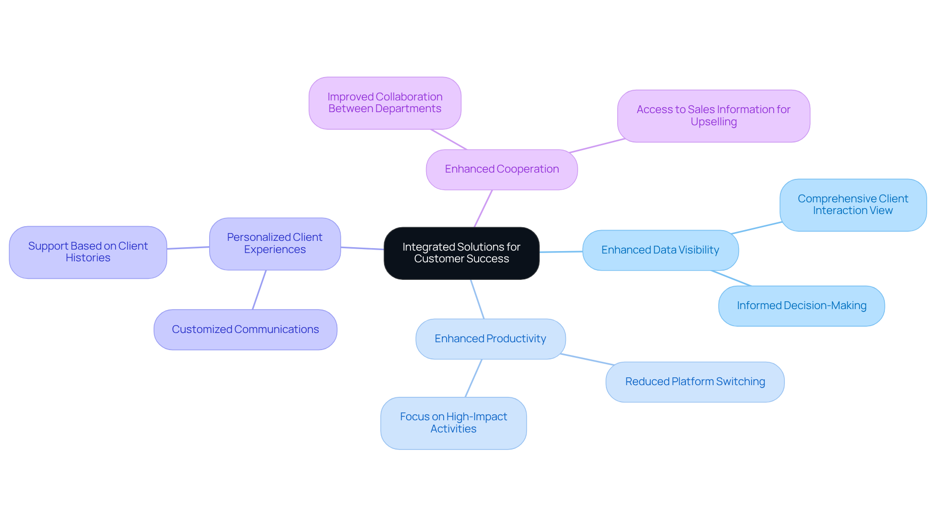 The central node represents the main topic, while each branch shows a specific benefit. Sub-points provide additional details or examples, helping you understand how each benefit contributes to customer success. The central node represents the main topic, while each branch shows a specific benefit. Sub-points provide additional details or examples, helping you understand how each benefit contributes to customer success.