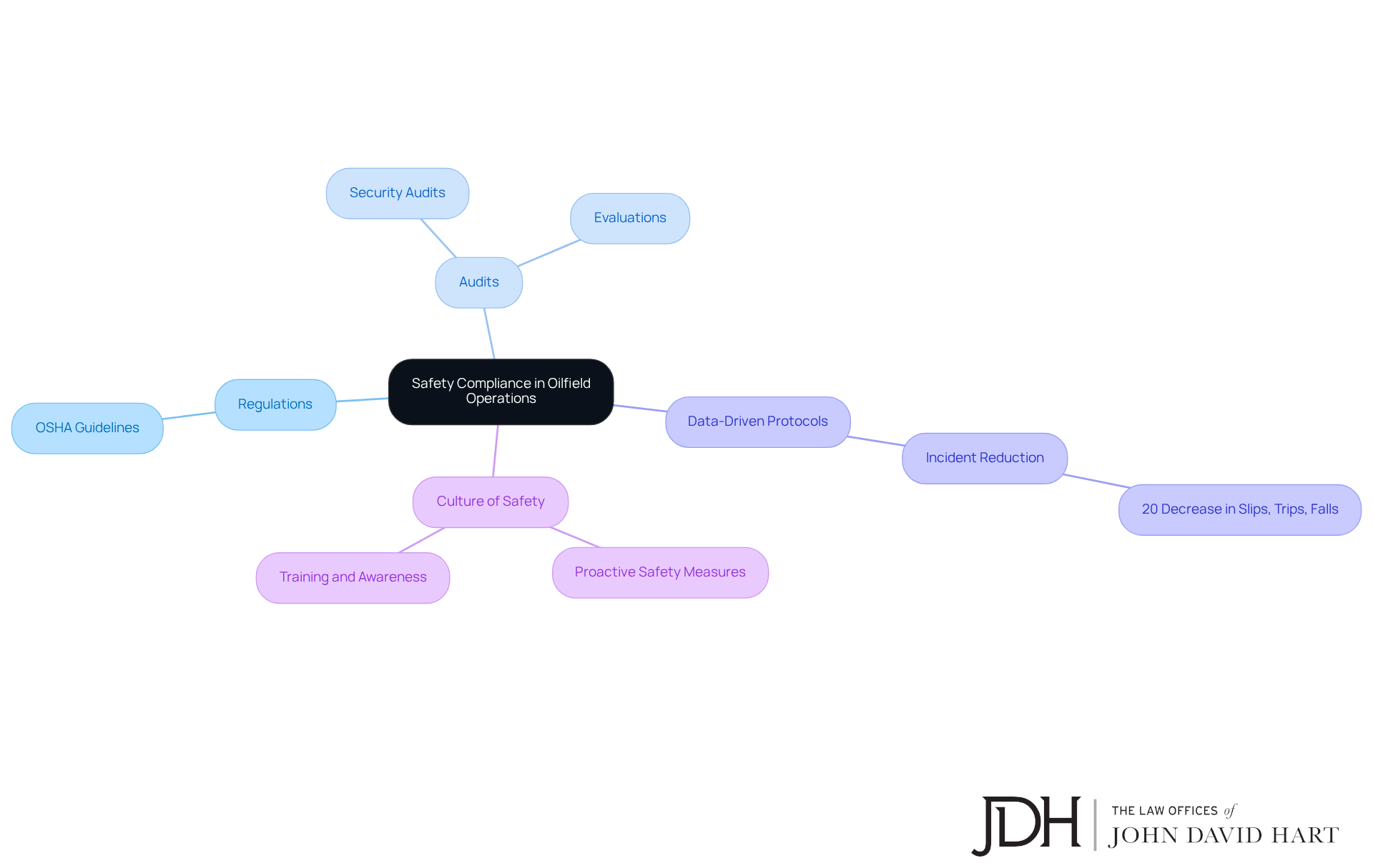 The center represents the main focus of safety compliance. Each branch details different components that contribute to ensuring safety, showcasing how they all connect to create a safer work environment.
