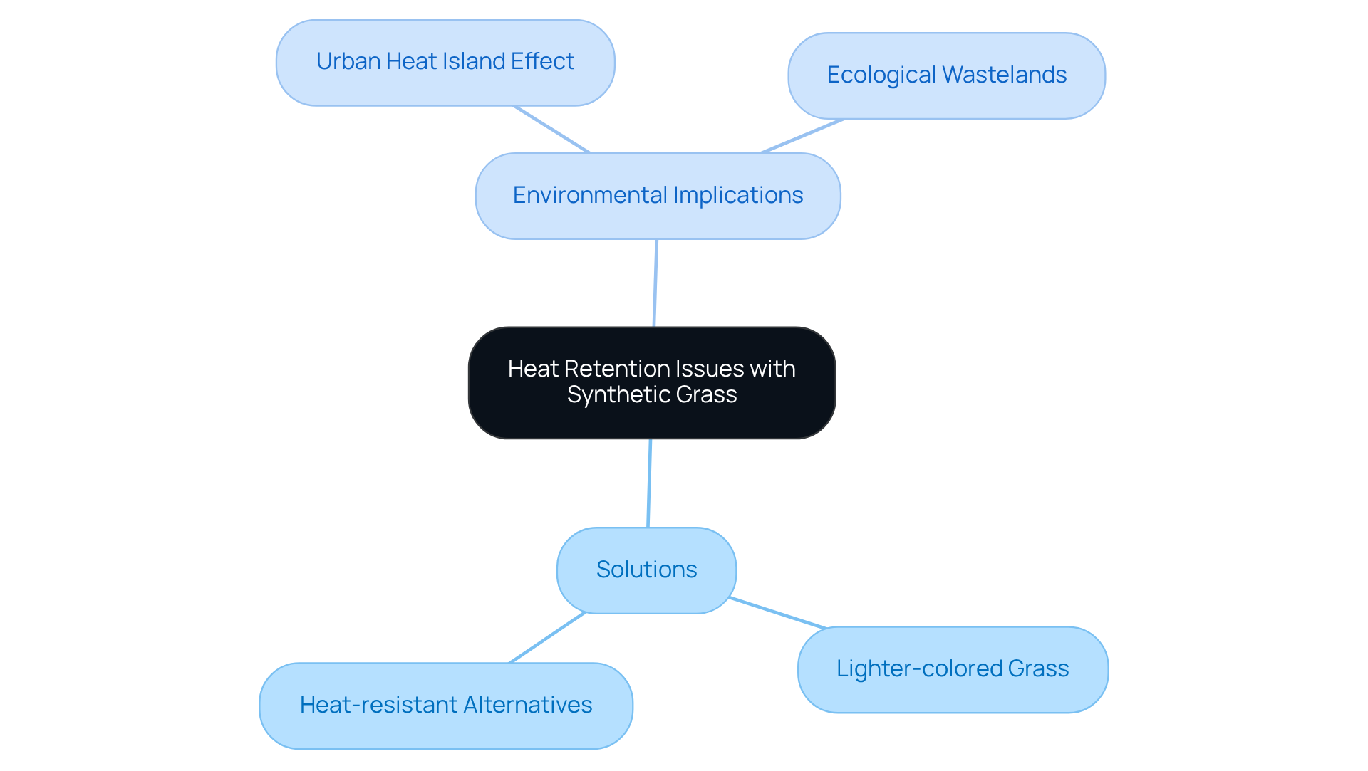 Start at the center with the main issue of heat retention, then explore the branches for solutions and environmental impacts. Each branch helps you see how different aspects relate to the central topic.