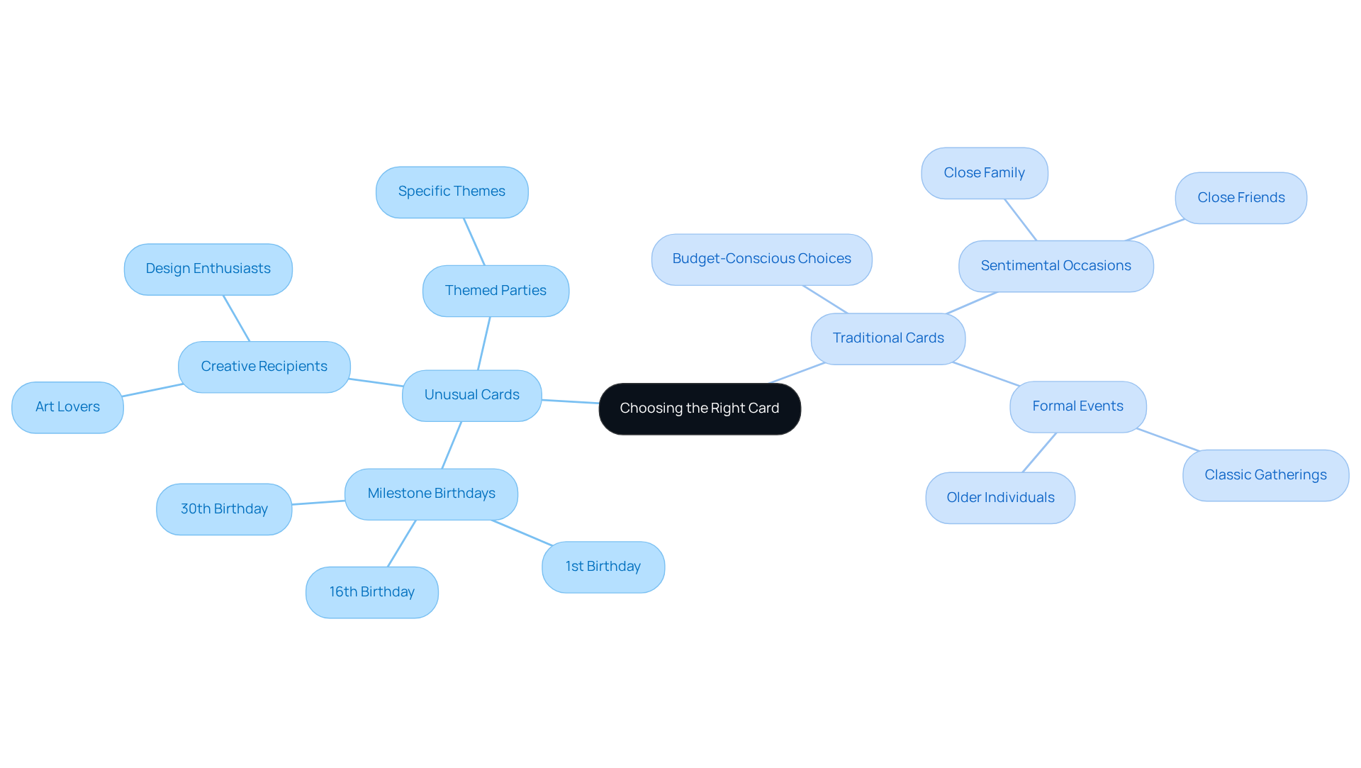 The central idea is about selecting the right card. The branches show when to choose unusual cards or traditional cards, with specific situations listed under each category. This helps you quickly see which type of card fits best for different occasions.