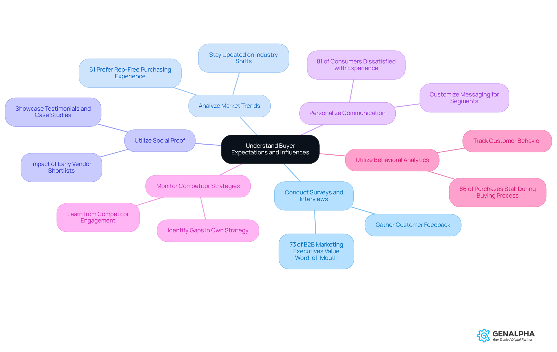 The central node represents the main goal of understanding buyer expectations, while each branch shows a different strategy. Follow the branches to see specific actions and insights that can help improve customer engagement. The central node represents the main goal of understanding buyer expectations, while each branch shows a different strategy. Follow the branches to see specific actions and insights that can help improve customer engagement.
