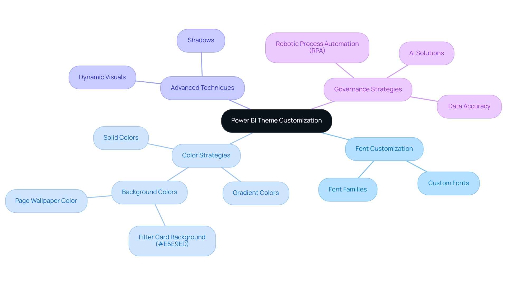 The central node represents the main topic, with branches indicating subcategories of customization techniques and strategies.