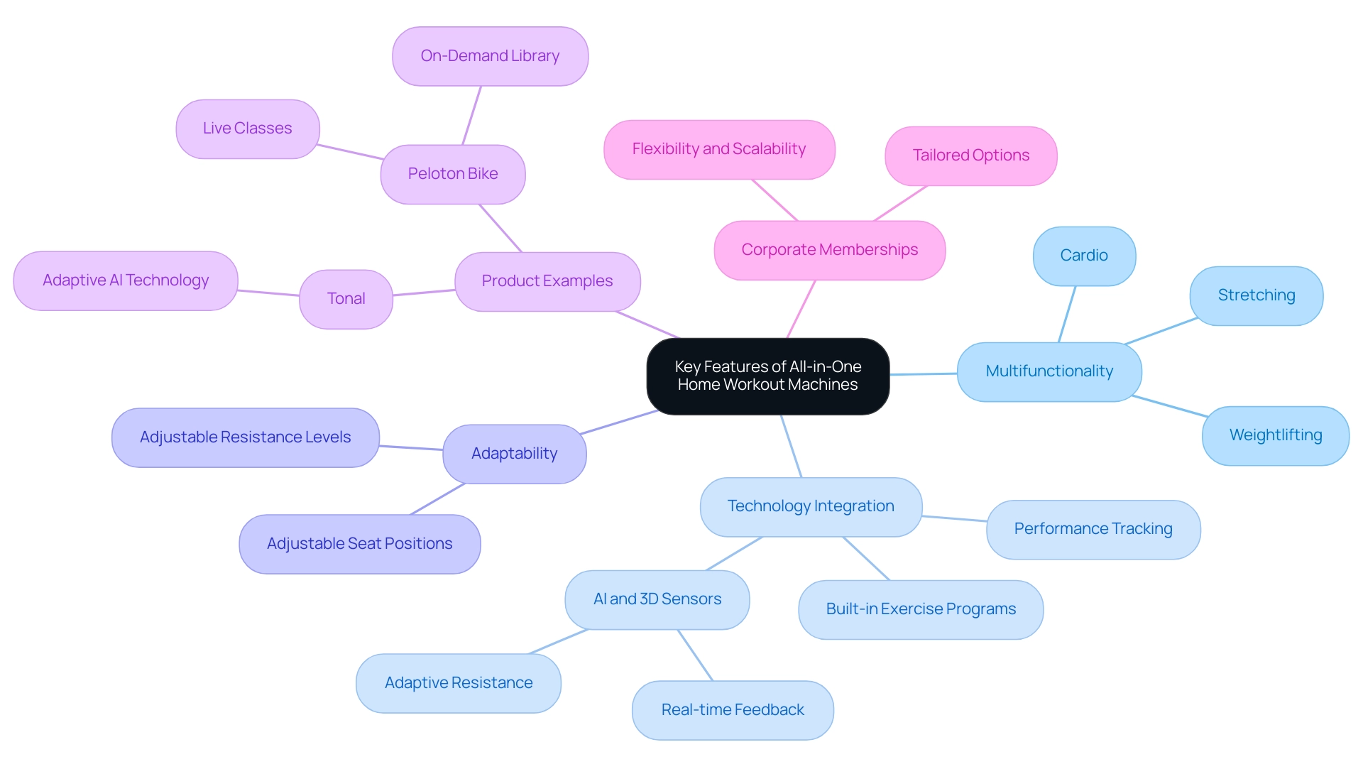 Each branch represents a key feature, with sub-branches providing specific details and examples related to that feature.