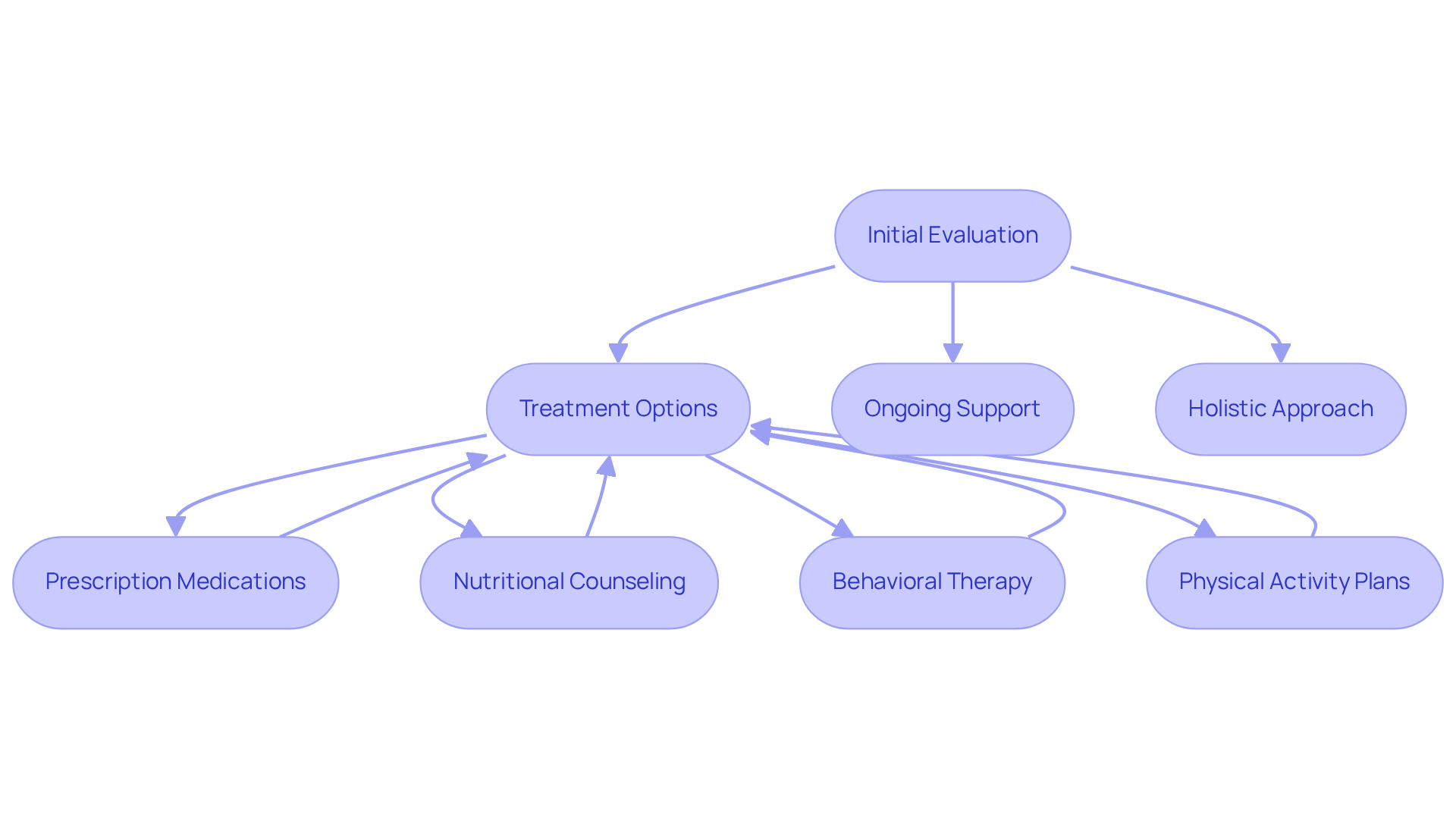 This flowchart guides you through the steps of exploring weight loss treatment options. Start with the initial evaluation, then see the various treatment options available, ongoing support, and holistic approaches that can help you on your journey. Each step is connected to show how they work together.