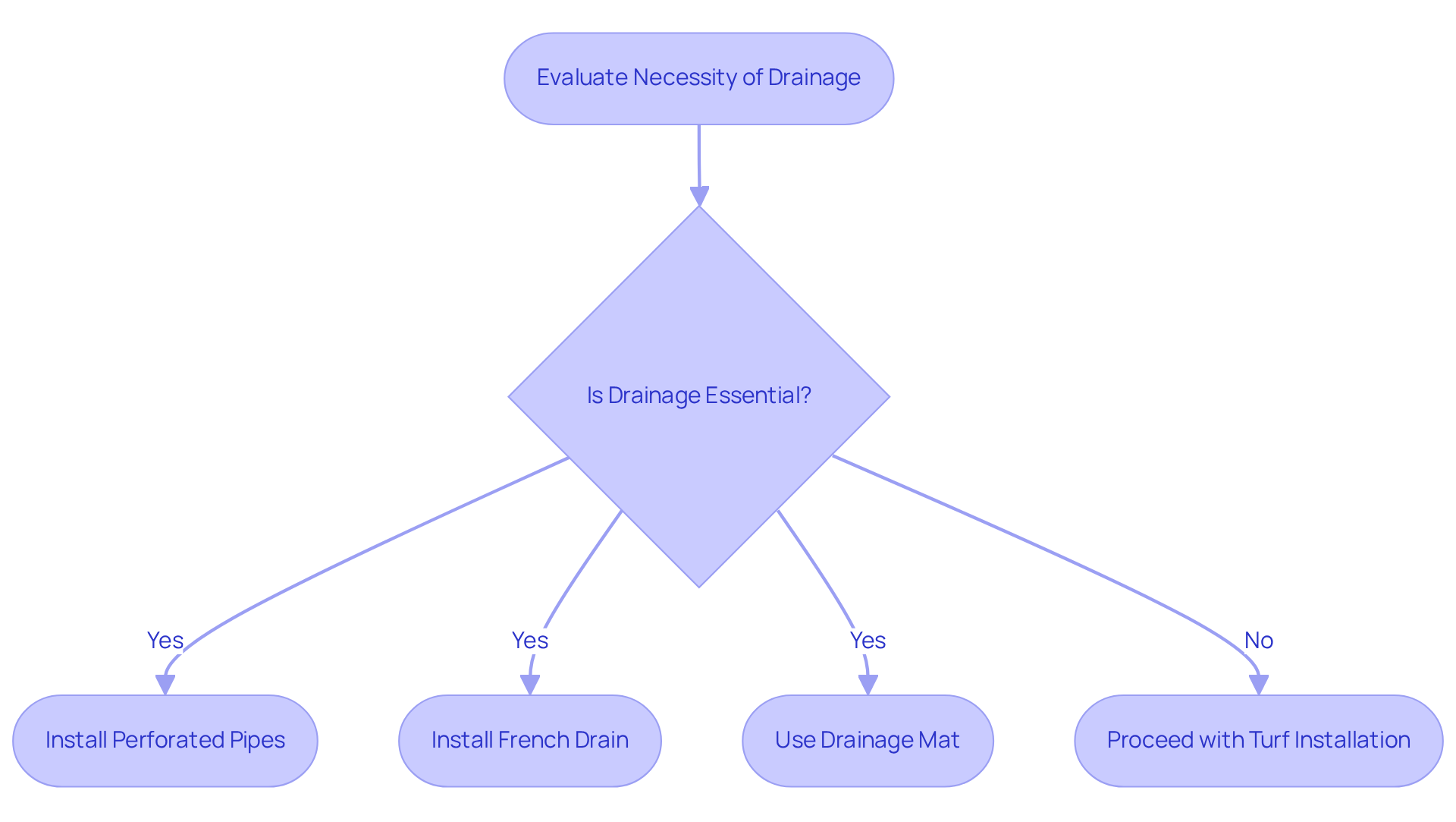 This flowchart guides you through the steps of deciding on and implementing drainage solutions. Start by evaluating if drainage is needed, then follow the arrows to see your options and the next steps based on your decision.