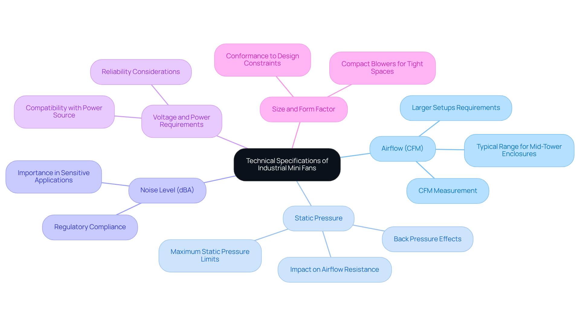 The central node represents the main topic, while each branch shows a key specification. Follow the branches to explore details about airflow, static pressure, noise levels, power requirements, and size considerations.
