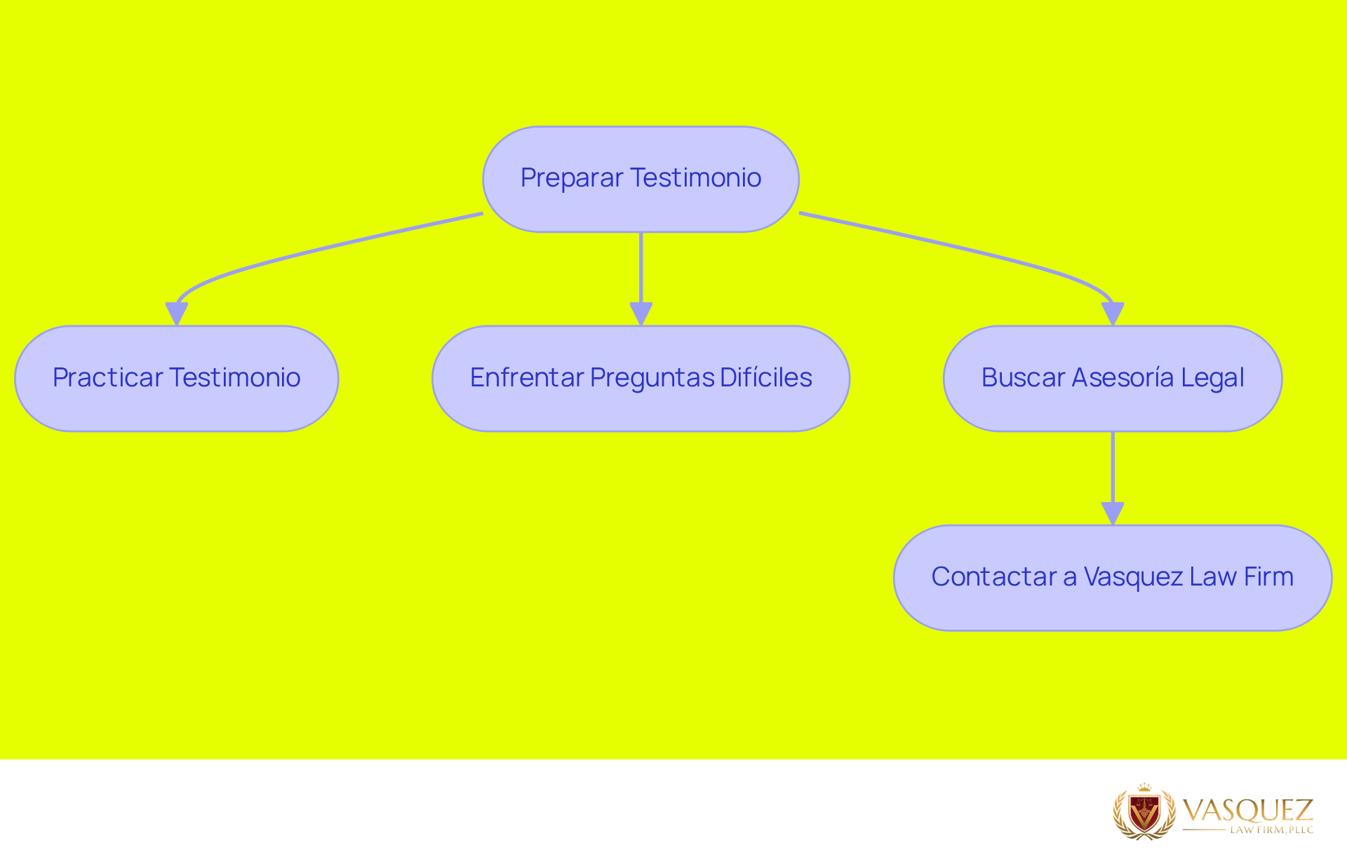 Cada paso en el flowchart representa una acción que los solicitantes deben realizar para preparar su testimonio y buscar ayuda legal, siguiendo el camino desde la preparación hasta el contacto con un abogado.