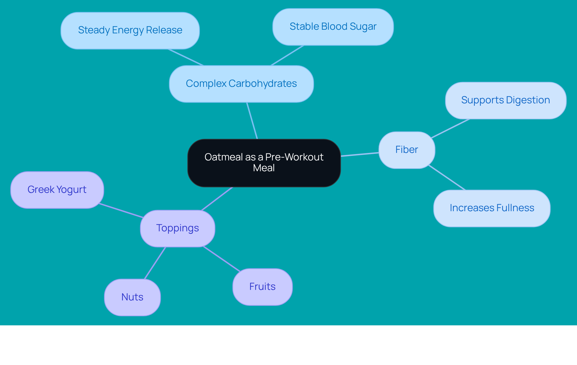 The central idea is oatmeal as a pre-workout meal. Each branch shows a different benefit or component, helping you understand why oatmeal is a great choice before exercising.