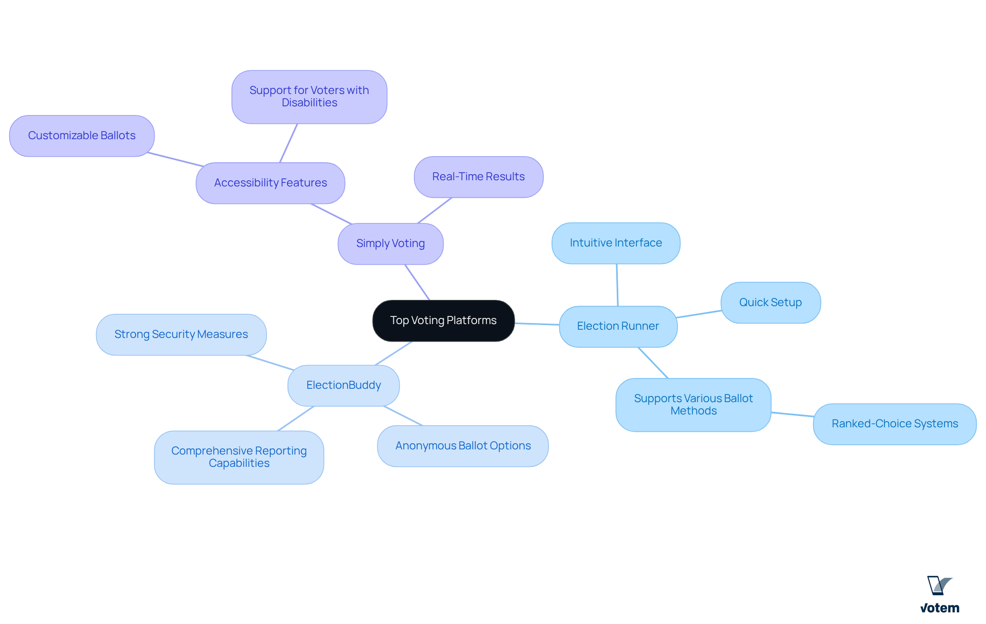 The central node shows the main topic, while each branch represents a different voting platform and its key features. This allows you to quickly see what each platform offers and how they differ from one another.