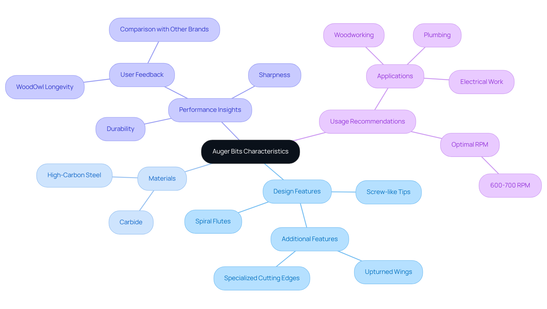 This mindmap shows the essential features of auger bits. Start at the center with the main topic, then explore each branch to learn about design, materials, and how to use them effectively. This mindmap shows the essential features of auger bits. Start at the center with the main topic, then explore each branch to learn about design, materials, and how to use them effectively.