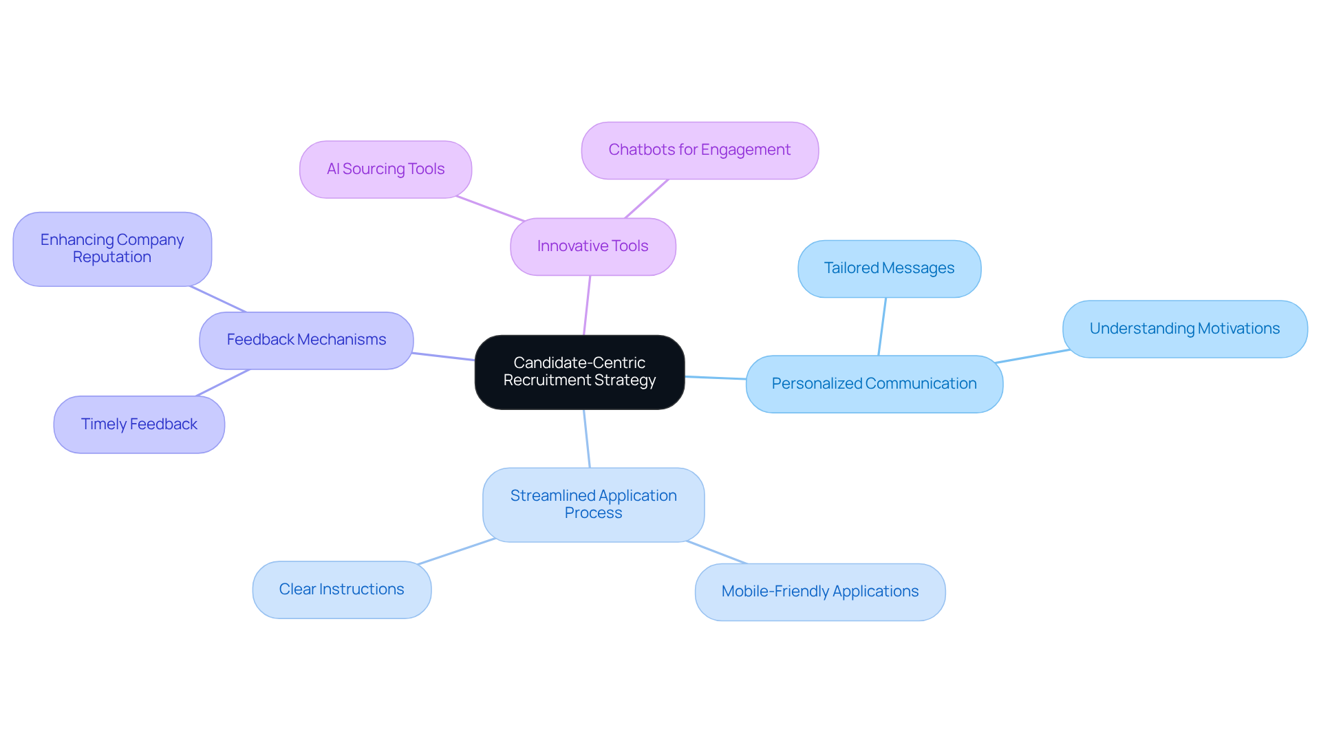 The central node represents the overall strategy, while each branch highlights key components that contribute to attracting and retaining talent. The sub-branches provide specific tips and methods related to each main topic.