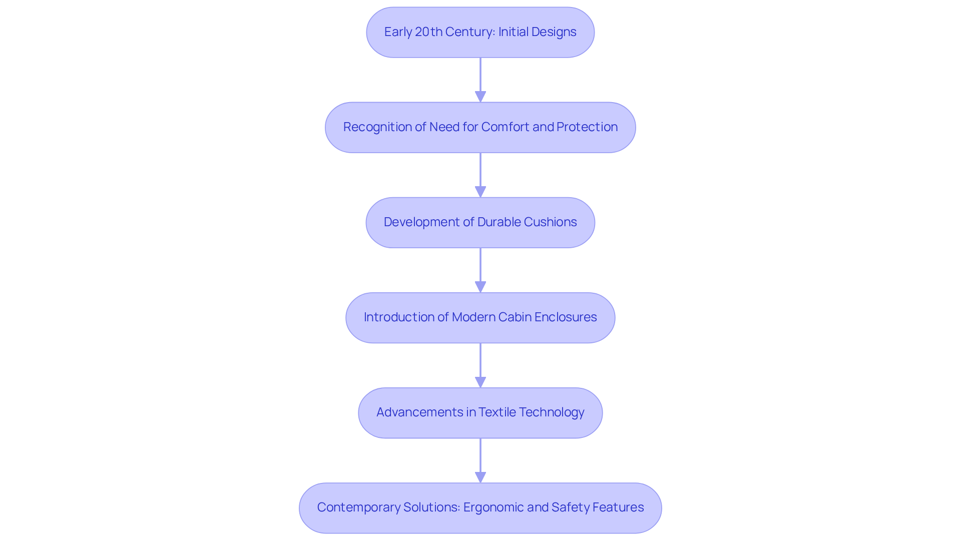 Follow the arrows to see how forklift seat covers have changed over time, from early designs focused on basic comfort to modern solutions that prioritize safety and ergonomics.