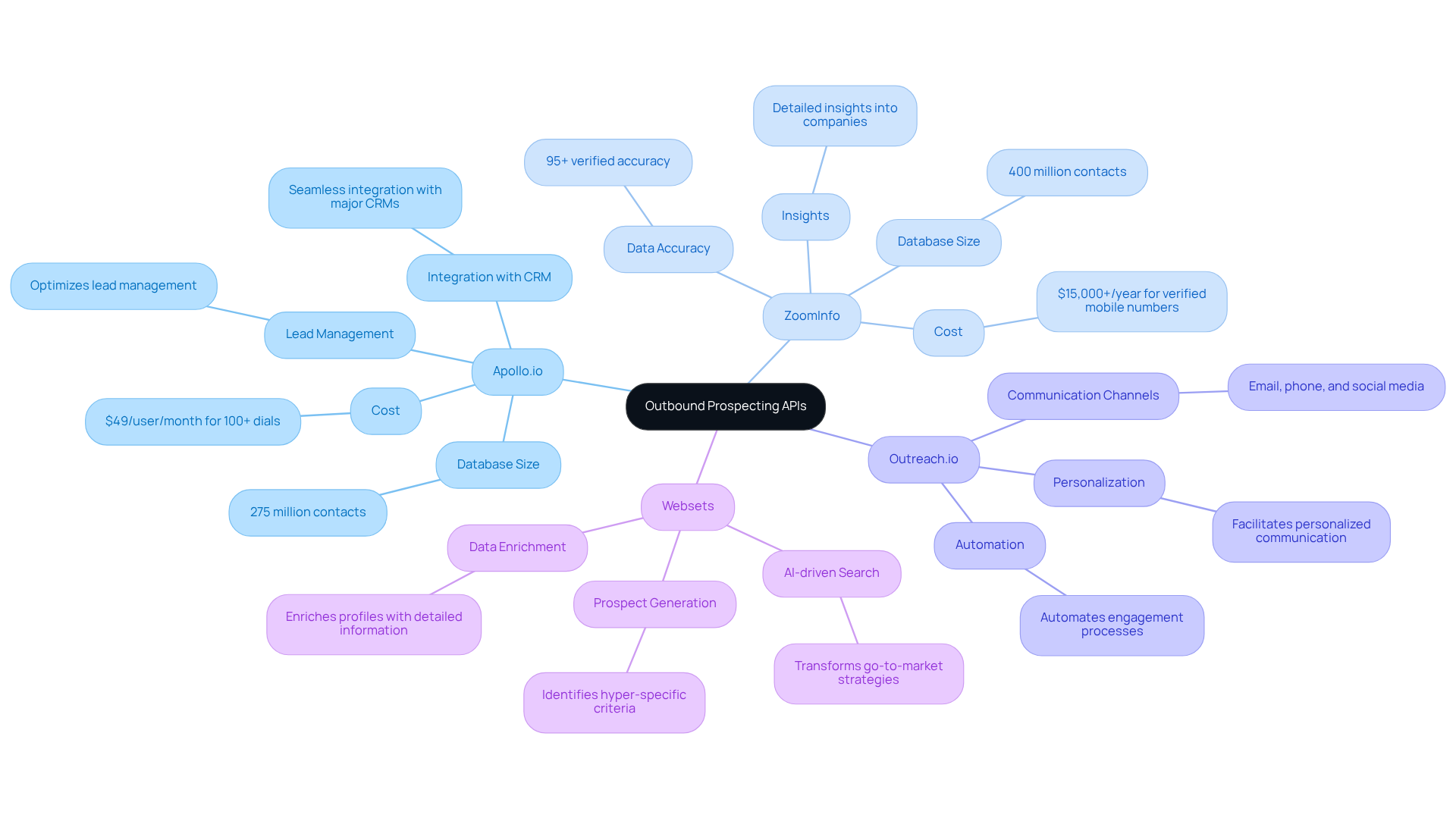 Start at the center with the main topic of outbound prospecting APIs, then explore each branch to discover the unique features of each platform. The colors help differentiate between the APIs, making it easier to compare their strengths.