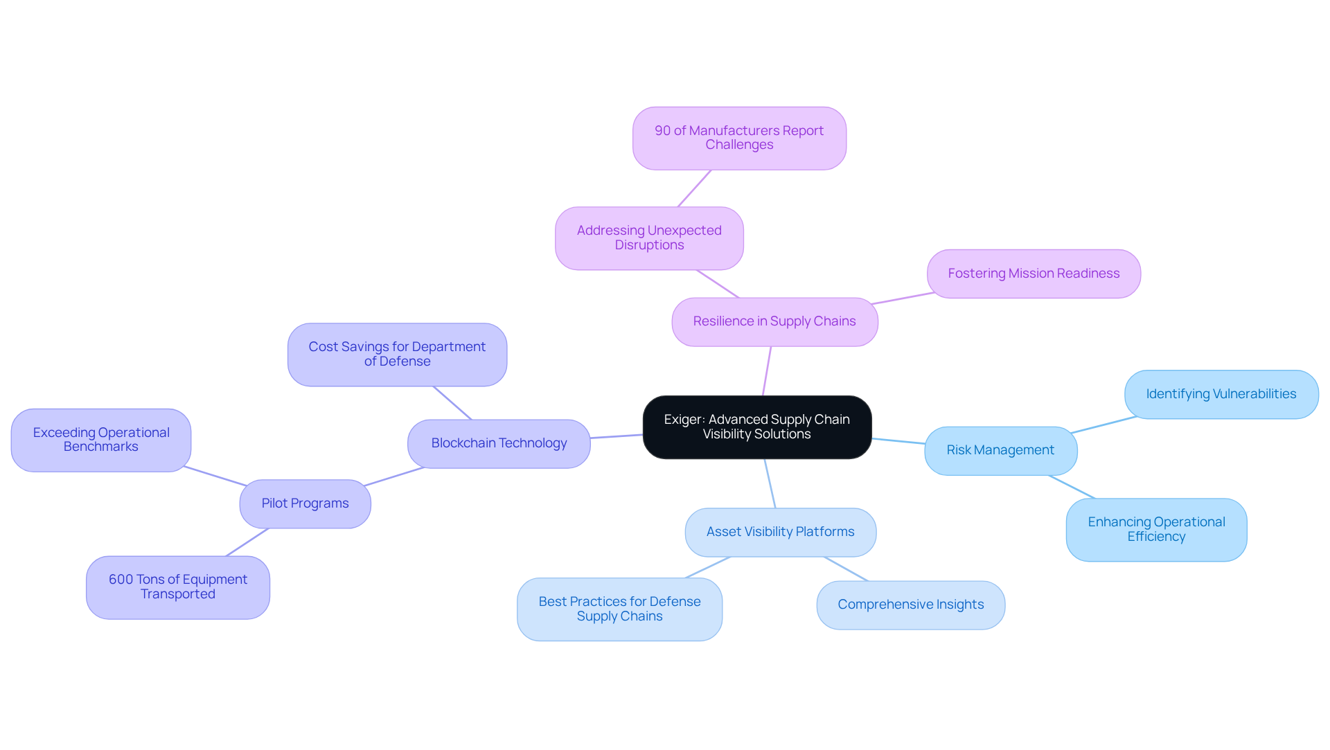 Start at the center with Exiger's solutions, then explore each branch to understand how risk management, technology, and resilience play a role in enhancing military supply chains.