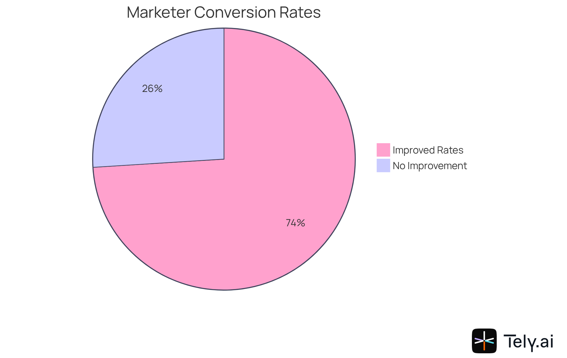 The blue slice shows the majority of marketers who found that customization improved their conversion rates, while the grey slice represents those who did not see an improvement.