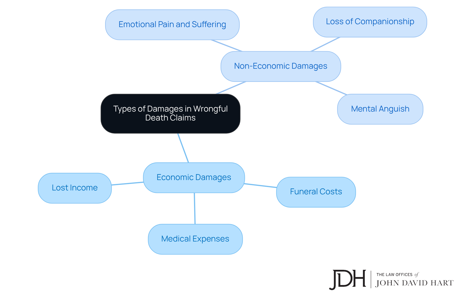 This mindmap shows the different types of damages that can be claimed in wrongful death cases. The central idea is the types of damages, with branches for economic and non-economic damages. Each branch breaks down into specific examples, helping you see how these damages are categorized and what they include.