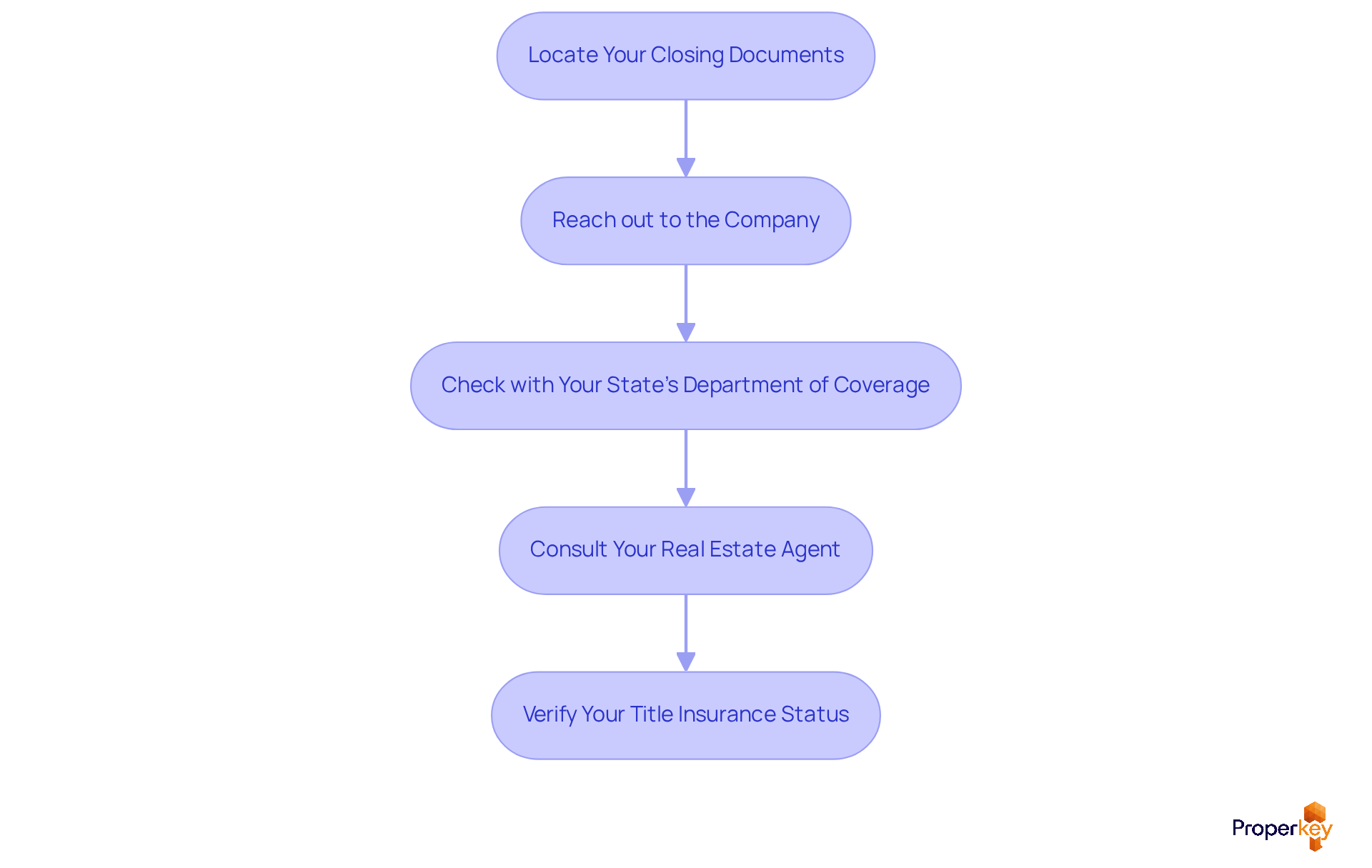 Each box represents a step you need to take to check your title insurance status. Follow the arrows to see the order of steps, starting from locating your documents to verifying your insurance.