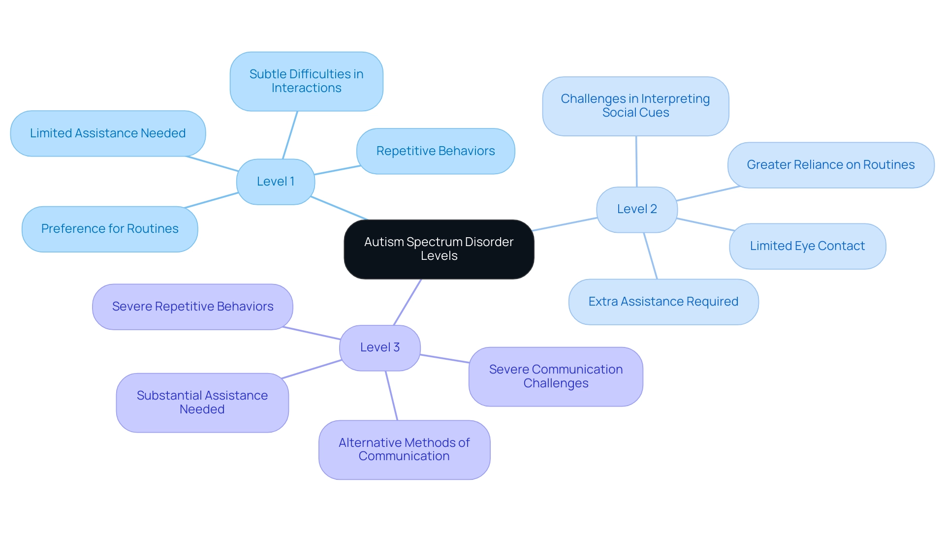 Each branch represents a level of autism spectrum disorder, with sub-branches detailing specific signs and symptoms associated with that level.