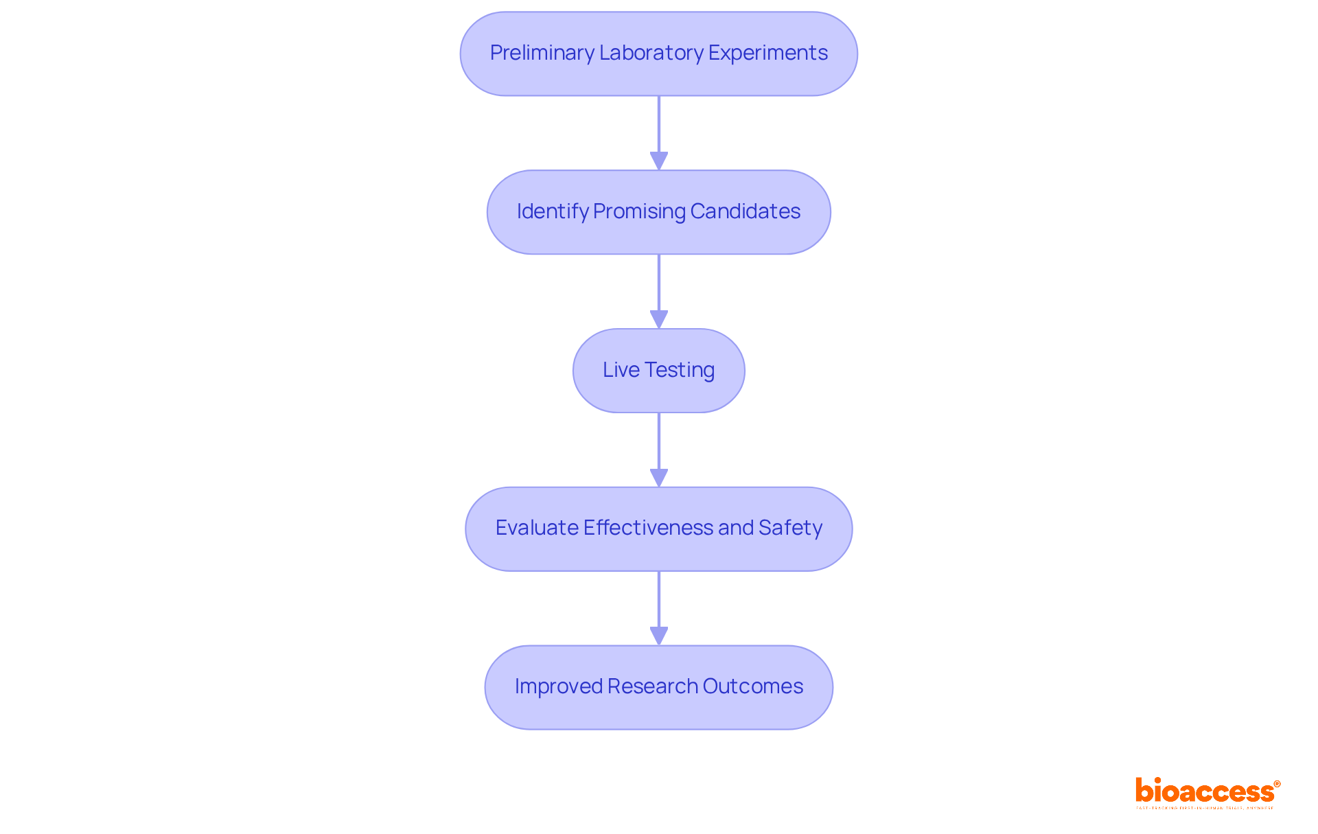 Each box represents a step in the research process. Follow the arrows to see how laboratory findings lead to live testing and ultimately improve research outcomes.