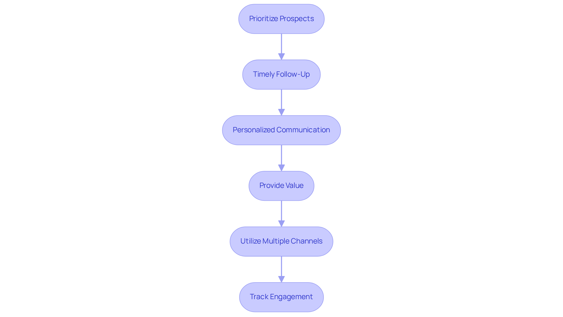 Each box represents a crucial step in converting leads into customers. Follow the arrows to see how each action builds on the previous one, guiding you through the process of effective lead engagement.