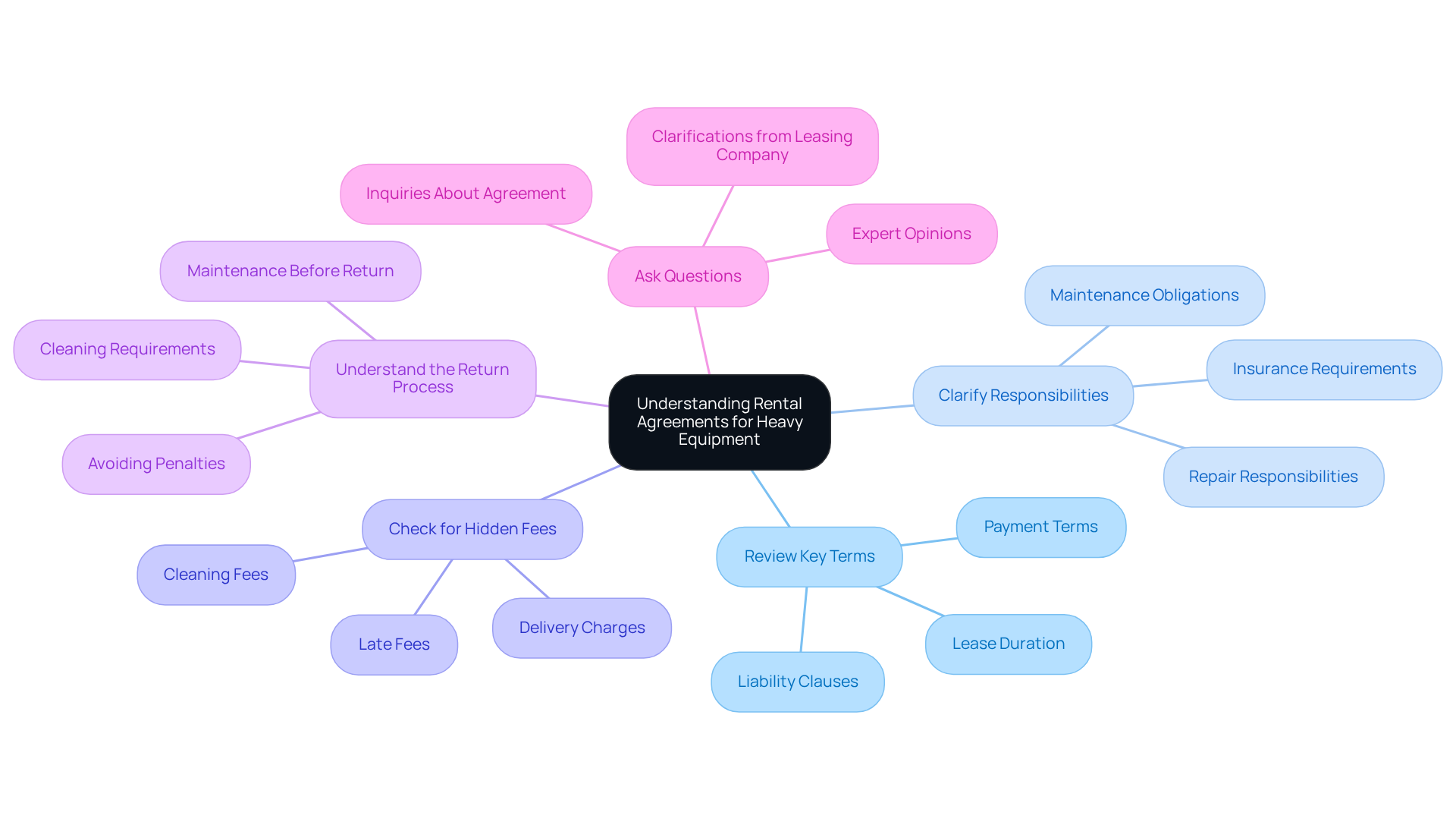 The central node represents the main topic, while each branch highlights a key area of focus. Follow the branches to explore important aspects of rental agreements, ensuring you grasp all necessary details. The central node represents the main topic, while each branch highlights a key area of focus. Follow the branches to explore important aspects of rental agreements, ensuring you grasp all necessary details.