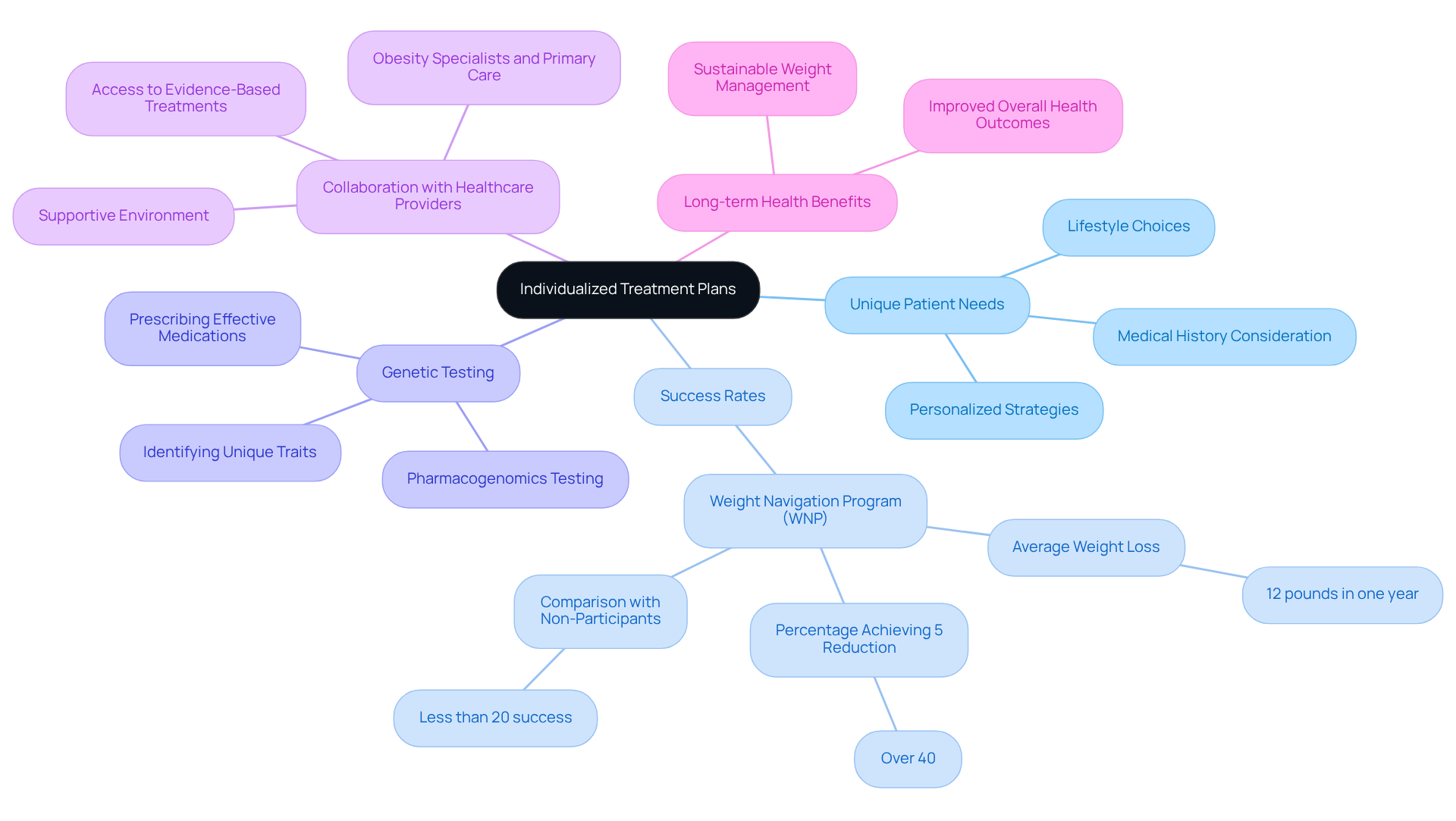 The center represents the main idea of personalized treatment. Each branch shows different aspects of how these plans are tailored to meet individual needs, with further details available in the sub-branches.