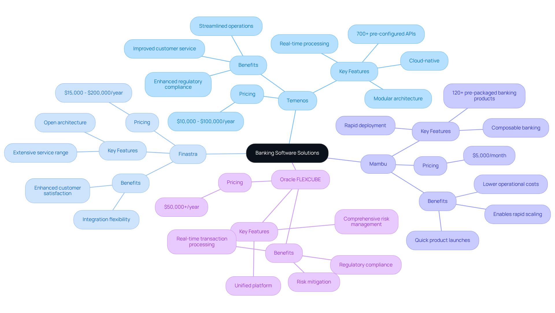 This mindmap shows the four leading banking software solutions. Each branch represents a different software, and you can see its key features, benefits, and pricing. This way, you can easily compare what each solution offers and how they stack up against each other.