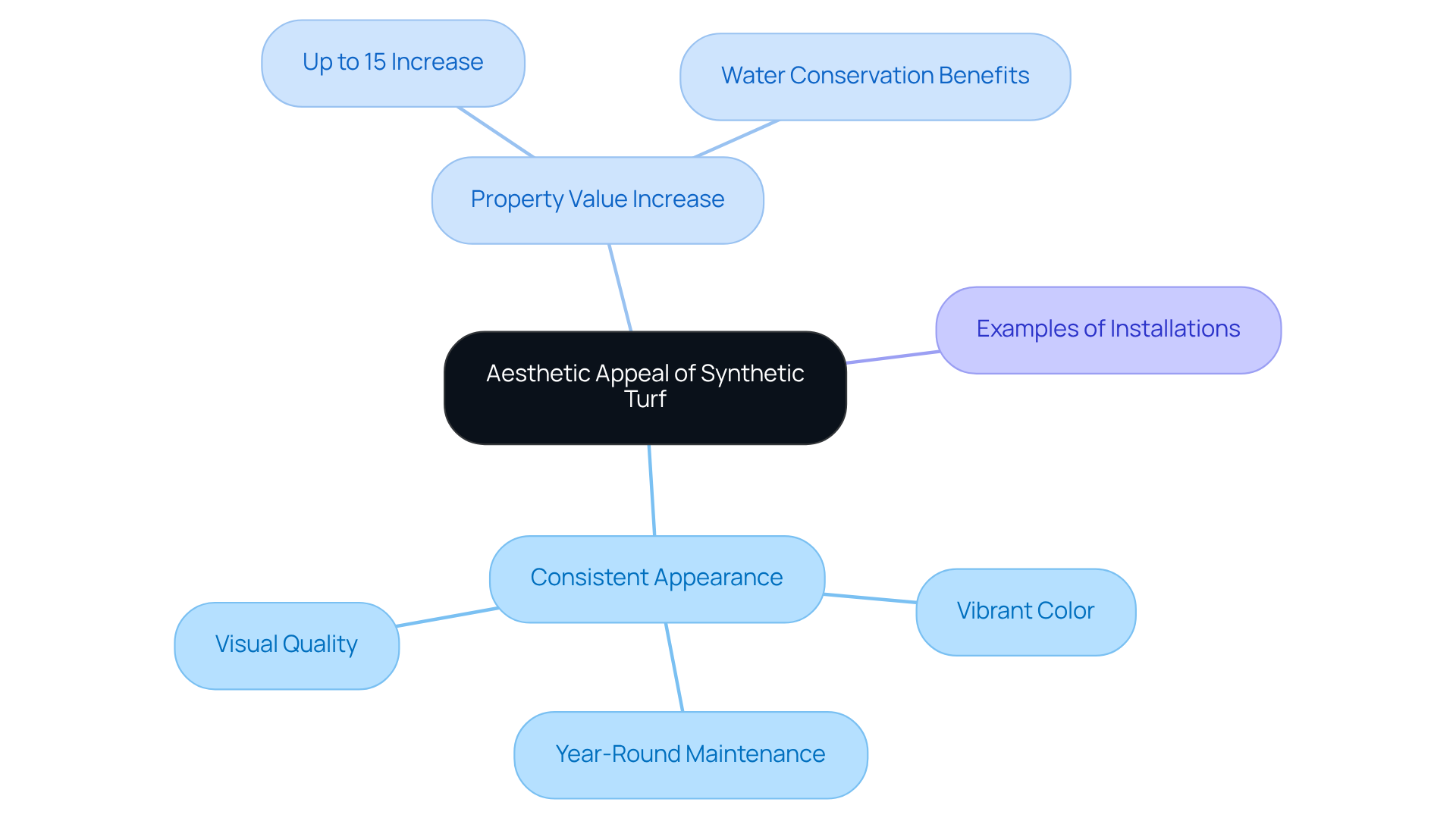 This mindmap shows how synthetic turf enhances outdoor spaces. Start at the center with the main topic, then explore the branches to see how it improves appearance, increases property value, and showcases beautiful installations.