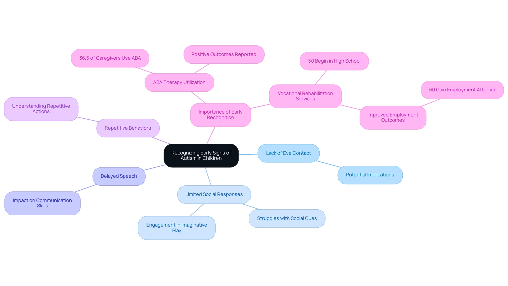 Each branch represents a common indicator of autism, while the connections emphasize the importance of early recognition and intervention strategies.