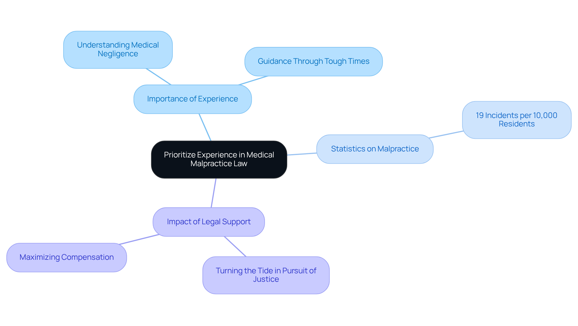 The central node represents the main theme of prioritizing experience in legal support. Each branch explores different aspects: the significance of having experienced lawyers, relevant statistics about malpractice incidents, and how effective legal support can influence outcomes. The central node represents the main theme of prioritizing experience in legal support. Each branch explores different aspects: the significance of having experienced lawyers, relevant statistics about malpractice incidents, and how effective legal support can influence outcomes.