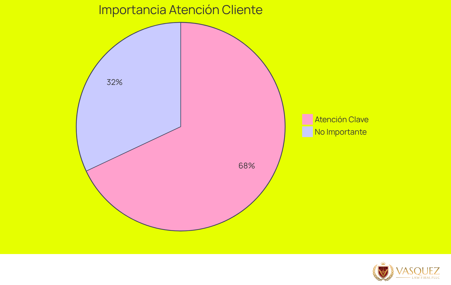 El segmento azul representa a los consumidores que creen que la atención al cliente es clave para una buena experiencia, mientras que el gris claro muestra a aquellos que no lo consideran tan importante.