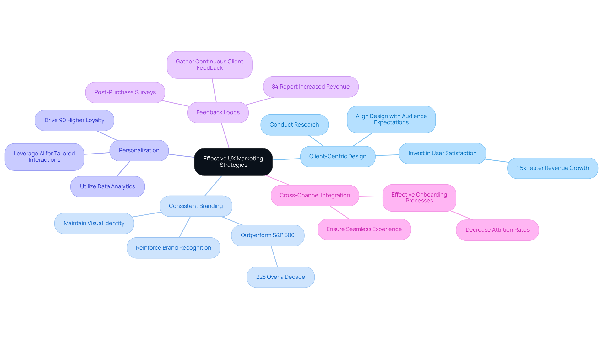 The central node represents the main topic of UX marketing strategies. Each branch shows a different strategy, and the sub-branches provide more details or statistics related to that strategy. This layout helps you see how each strategy connects to the overall goal of enhancing user experience. The central node represents the main topic of UX marketing strategies. Each branch shows a different strategy, and the sub-branches provide more details or statistics related to that strategy. This layout helps you see how each strategy connects to the overall goal of enhancing user experience.