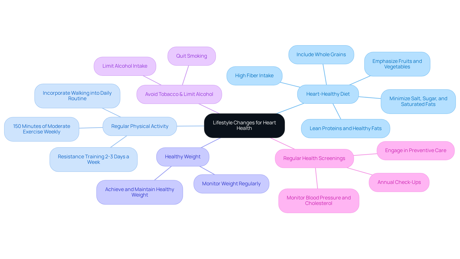 The central node represents the overall goal of improving heart health. Each branch shows a specific lifestyle change, and the sub-branches provide details or actions to take. Follow the branches to see how each change contributes to better heart health. The central node represents the overall goal of improving heart health. Each branch shows a specific lifestyle change, and the sub-branches provide details or actions to take. Follow the branches to see how each change contributes to better heart health.