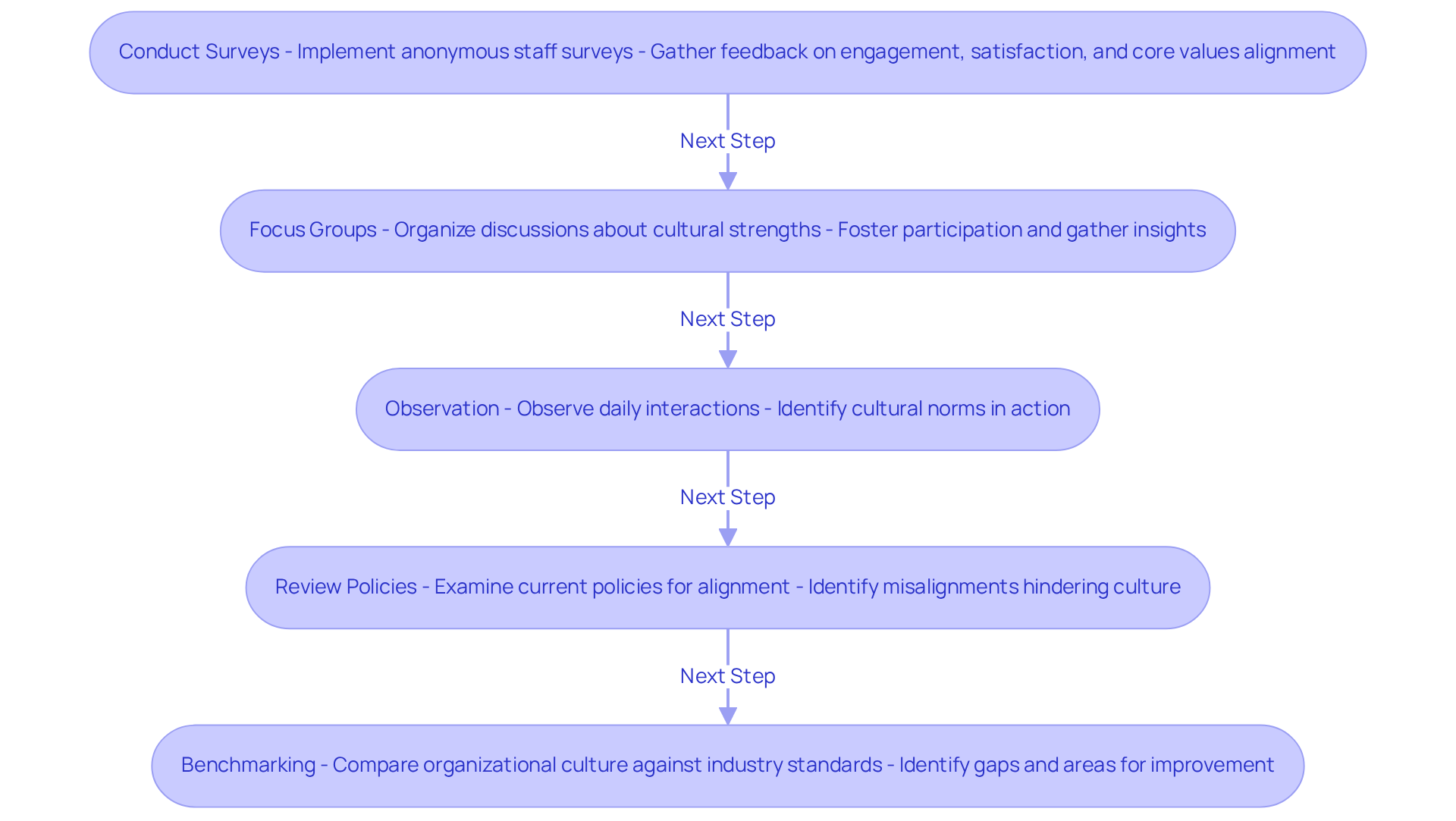 Each box represents a step in the evaluation process. Follow the arrows to see how each step builds on the previous one, guiding you through a comprehensive assessment of your organizational culture. Each box represents a step in the evaluation process. Follow the arrows to see how each step builds on the previous one, guiding you through a comprehensive assessment of your organizational culture.