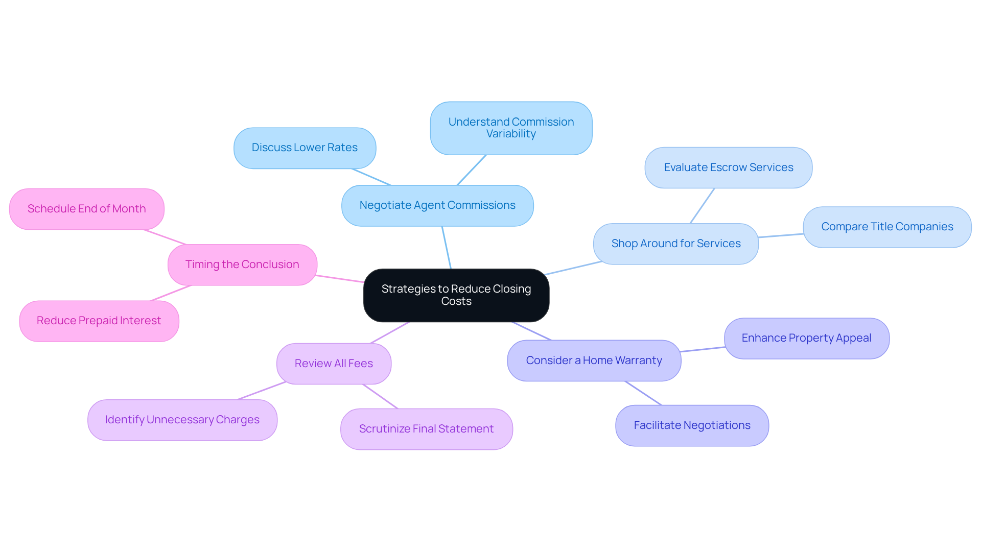 The central node represents the main goal of reducing closing costs, while each branch shows a specific strategy. Follow the branches to explore each strategy and its potential benefits.