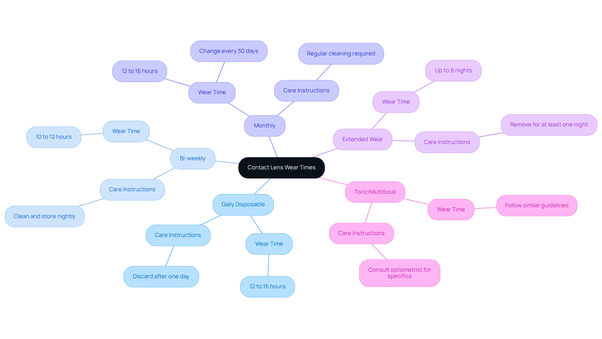 This mindmap starts with the main topic of contact lens wear times at the center. Each branch represents a different type of contact lens, showing how long they can be worn and any special care instructions. The colors help you quickly identify each type, making it easier to remember the guidelines. This mindmap starts with the main topic of contact lens wear times at the center. Each branch represents a different type of contact lens, showing how long they can be worn and any special care instructions. The colors help you quickly identify each type, making it easier to remember the guidelines.