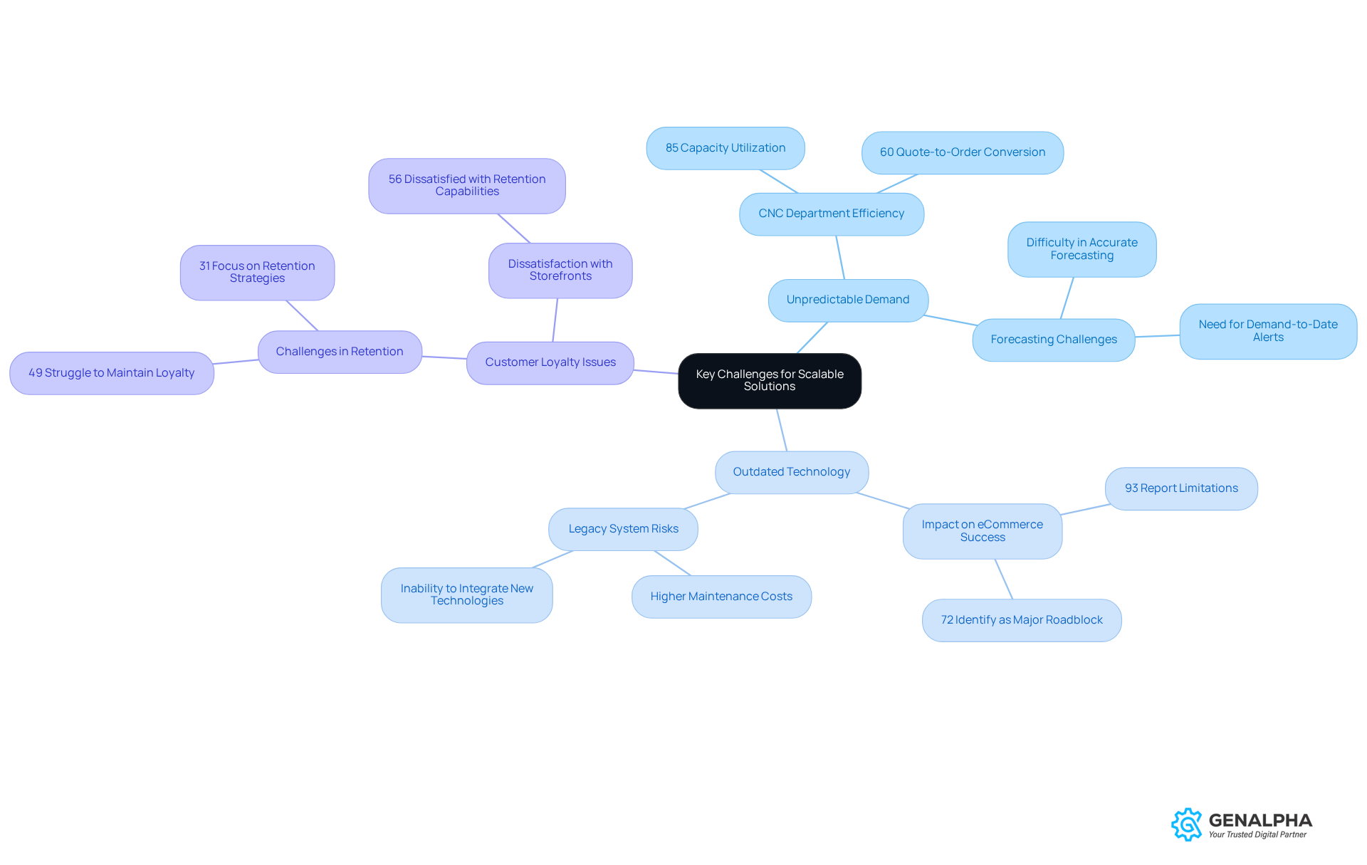 This mindmap illustrates the main challenges manufacturers face in eCommerce. Each branch represents a key issue, and the sub-branches provide specific details or statistics that highlight the urgency of addressing these challenges. This mindmap illustrates the main challenges manufacturers face in eCommerce. Each branch represents a key issue, and the sub-branches provide specific details or statistics that highlight the urgency of addressing these challenges.