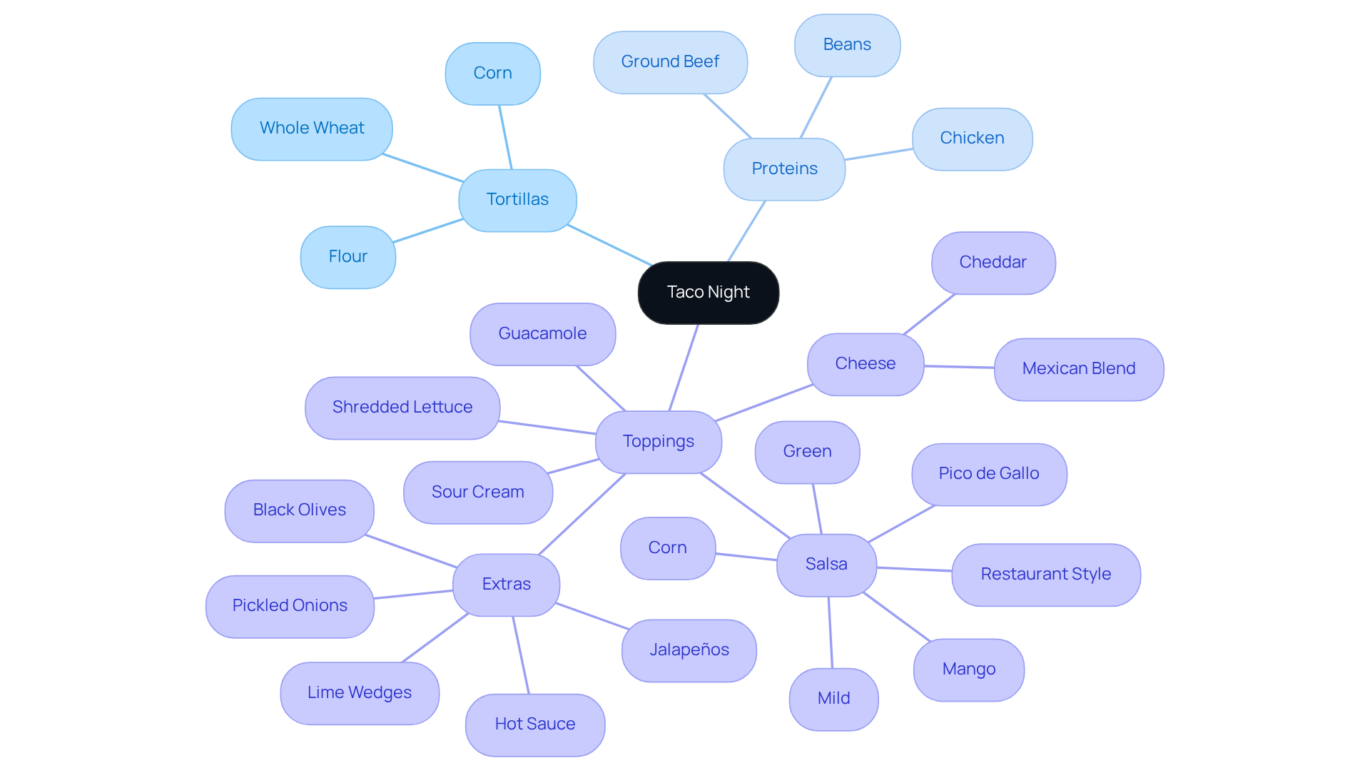 The central node represents taco night, and the branches show the different choices you can make for tortillas, proteins, and toppings. Each option invites you to get creative and personalize your meal!