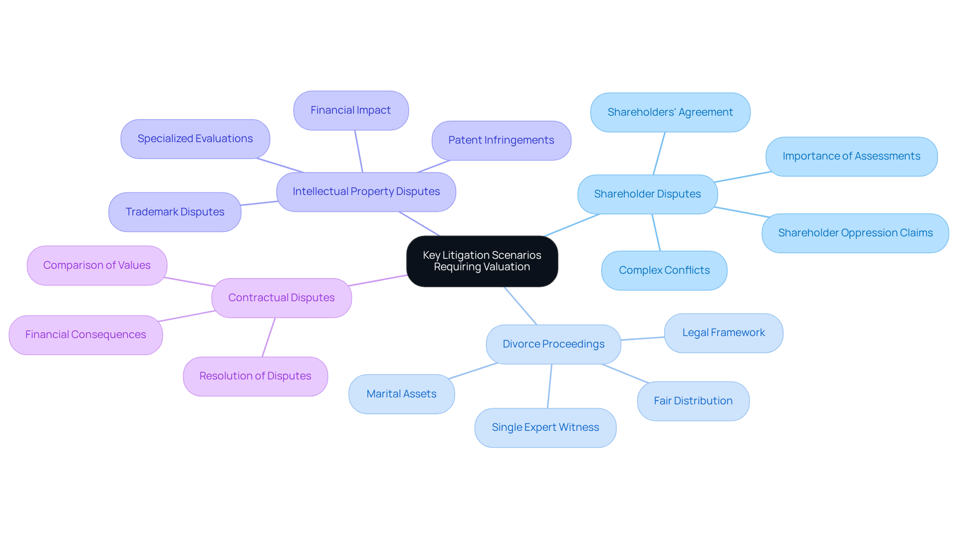 This mindmap starts with the main topic in the center and branches out to show different legal scenarios that need valuation. Each branch represents a specific situation, and the sub-branches provide more details about why valuation is important in that context. Follow the branches to understand how each scenario connects to the overall theme.