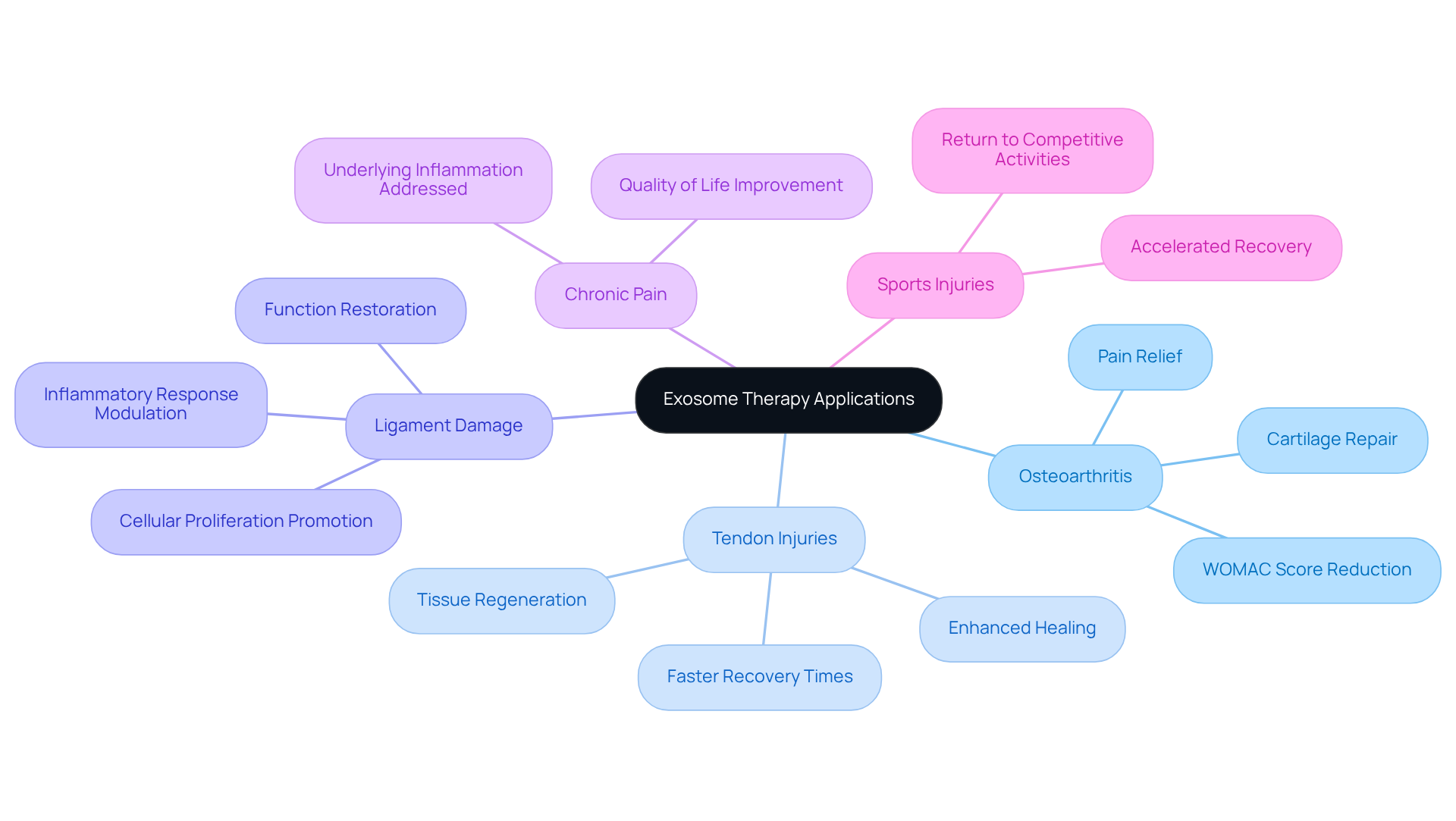 The central node represents the overall theme of exosome therapy. Each branch shows a specific condition that can benefit from this therapy, with further details on how it helps. This layout helps you understand the various ways exosome therapy can improve mobility and quality of life.