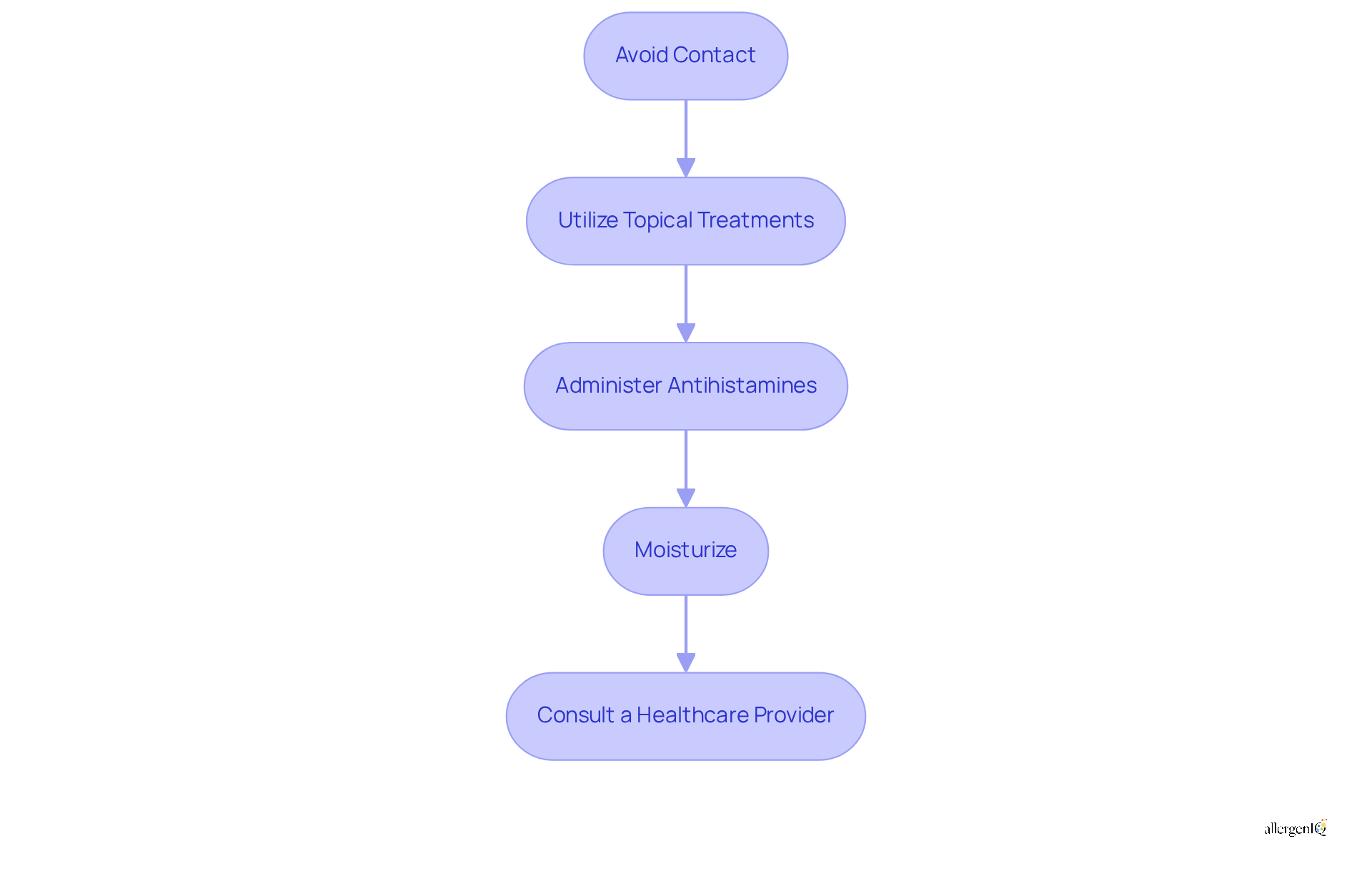 Each box represents a step you should take to treat a mold allergy rash. Follow the arrows to see the order in which to take these actions for the best results.