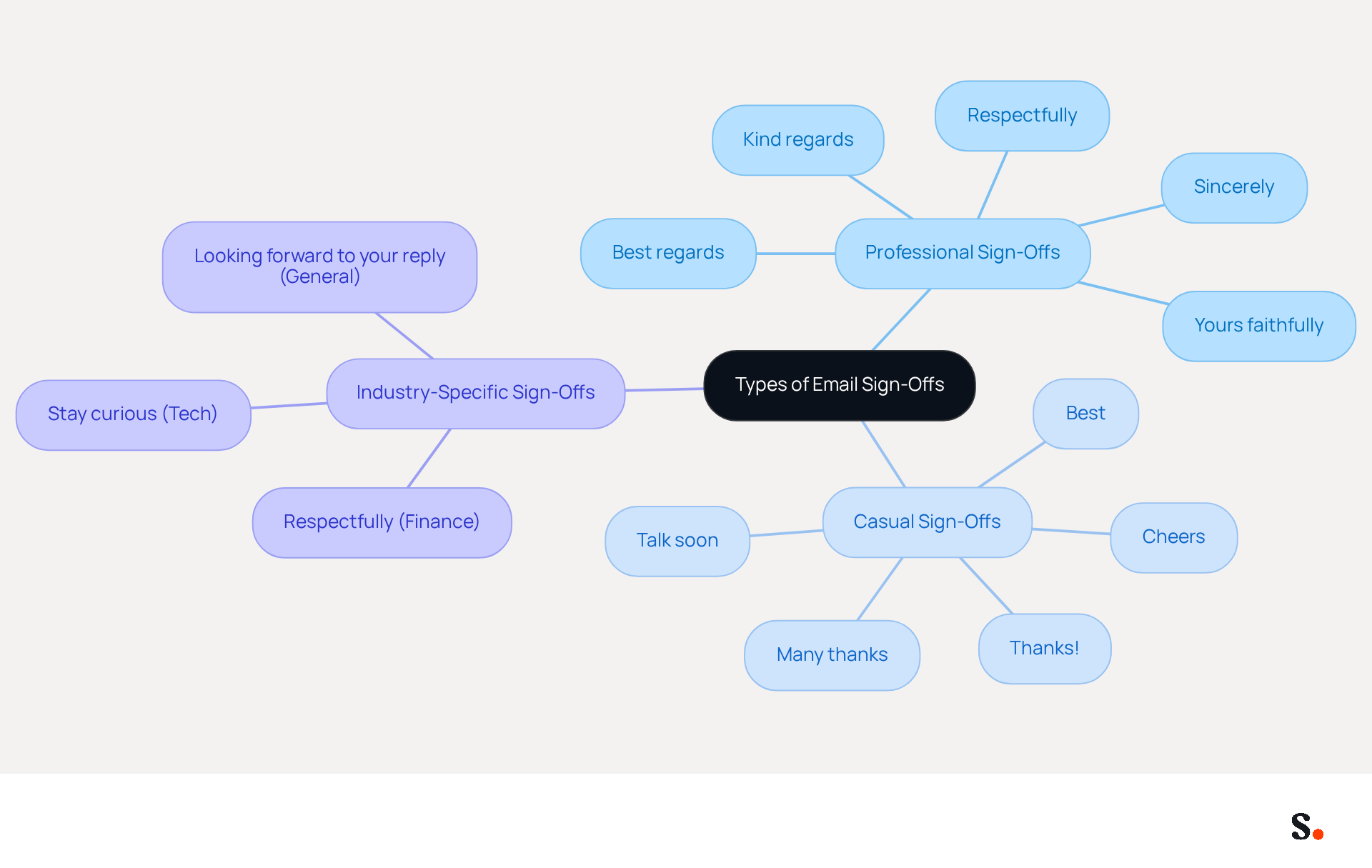 This mindmap shows the different types of email sign-offs you can use. Start at the center with the main topic, then follow the branches to see the categories and examples. Each color represents a different type of sign-off, helping you quickly identify which one to use based on your communication context.