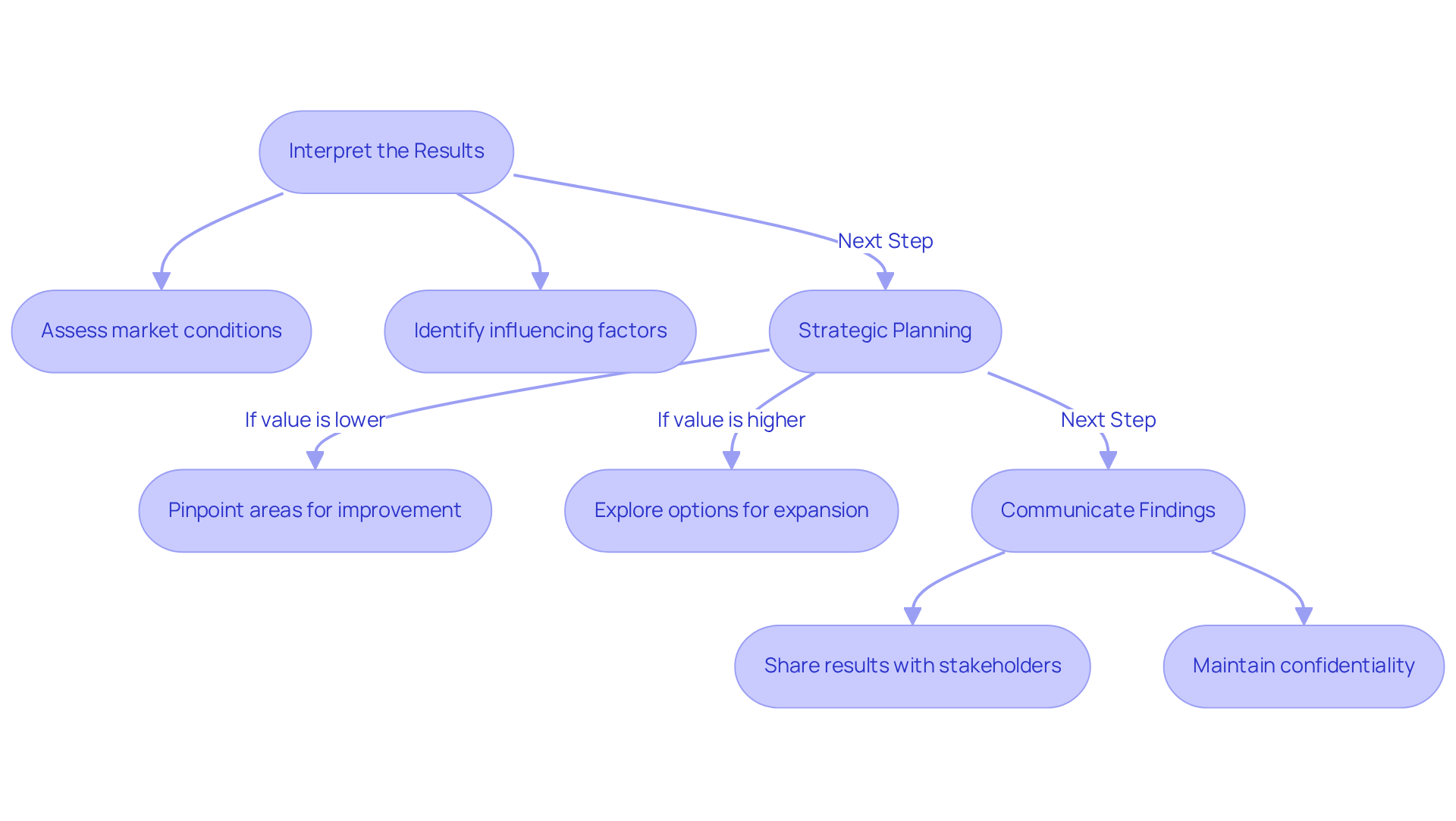 This flowchart outlines the steps to take after receiving valuation results. Start with interpreting what the results mean, then move on to planning your strategy based on those insights, and finally, communicate your findings to stakeholders. Each step builds on the previous one, guiding you through the decision-making process. This flowchart outlines the steps to take after receiving valuation results. Start with interpreting what the results mean, then move on to planning your strategy based on those insights, and finally, communicate your findings to stakeholders. Each step builds on the previous one, guiding you through the decision-making process.